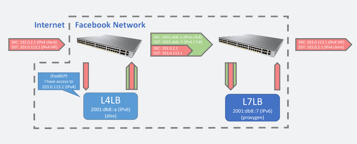 Legacy support on IPv6-only infra - Engineering at Meta