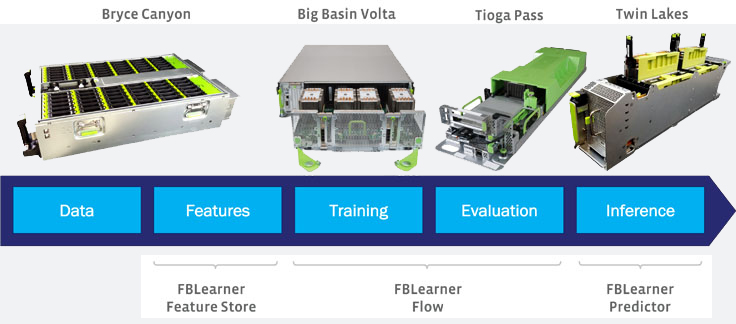 The next step in Facebook's AI hardware infrastructure - Engineering at ...
