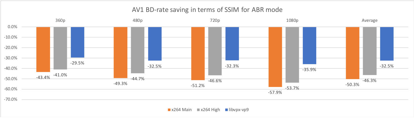 AV1 beats x264 and libvpx-vp9 in practical use case - Engineering at Meta