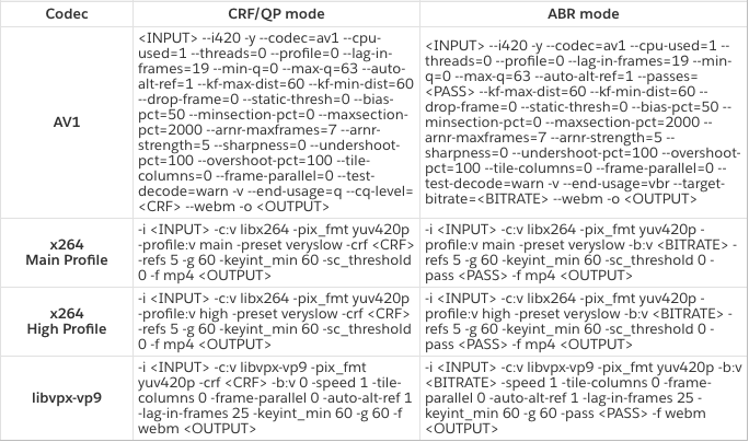 AV1 beats x264 and libvpx-vp9 in practical use case - Engineering at Meta