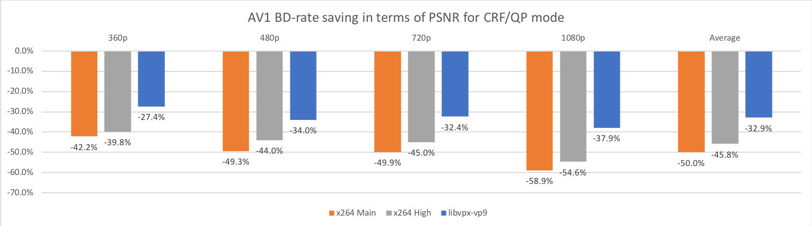 AV1 beats x264 and libvpx-vp9 in practical use case - Engineering at Meta