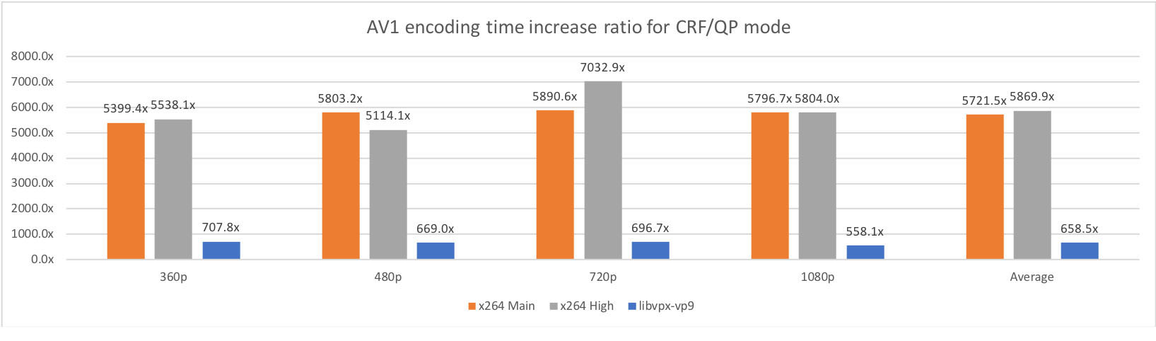 AV1 beats x264 and libvpx-vp9 in practical use case - Engineering at Meta