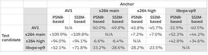 AV1 beats x264 and libvpx-vp9 in practical use case - Engineering at Meta