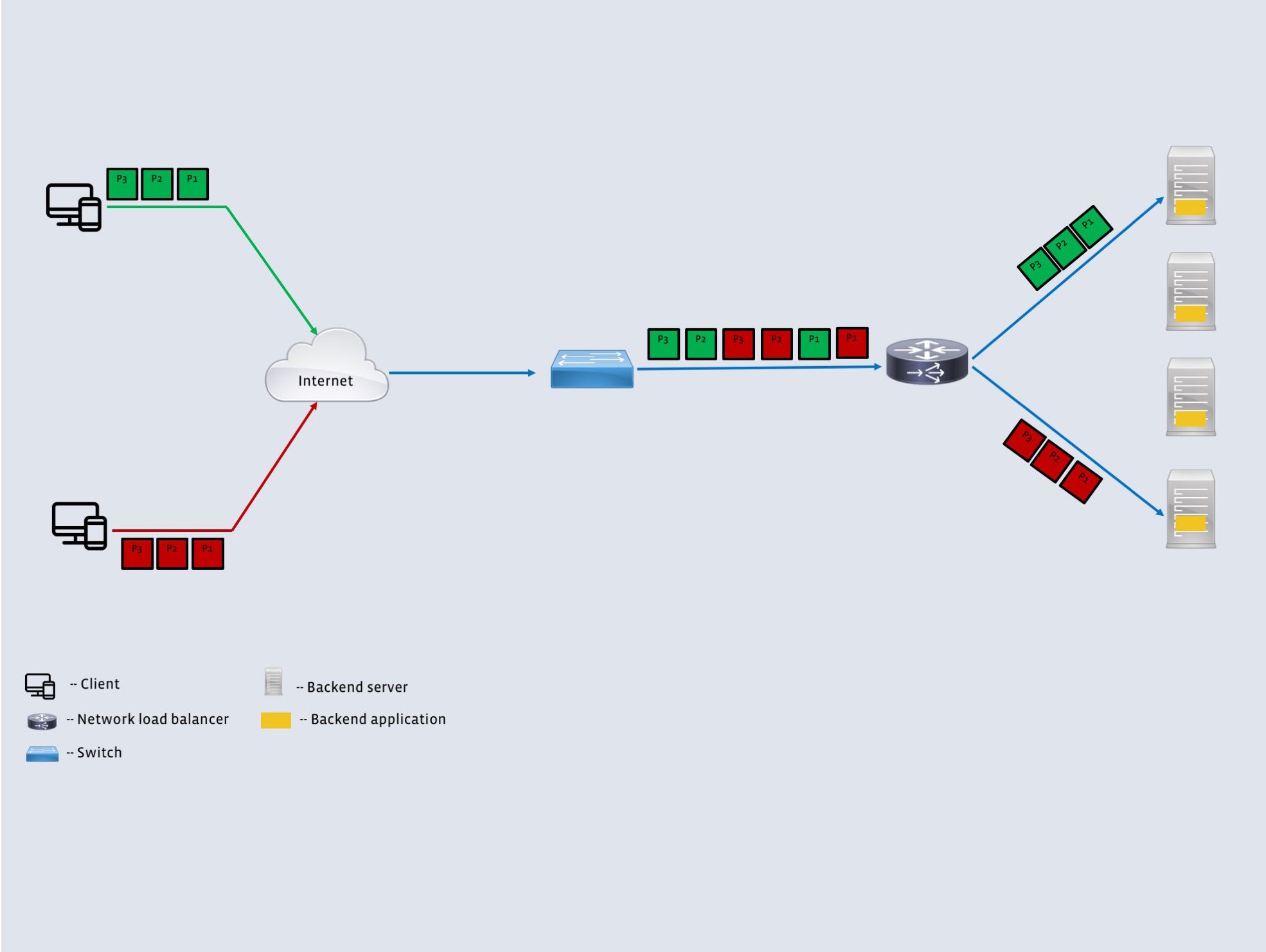 Open-sourcing Katran, a scalable network load balancer - Engineering at ...