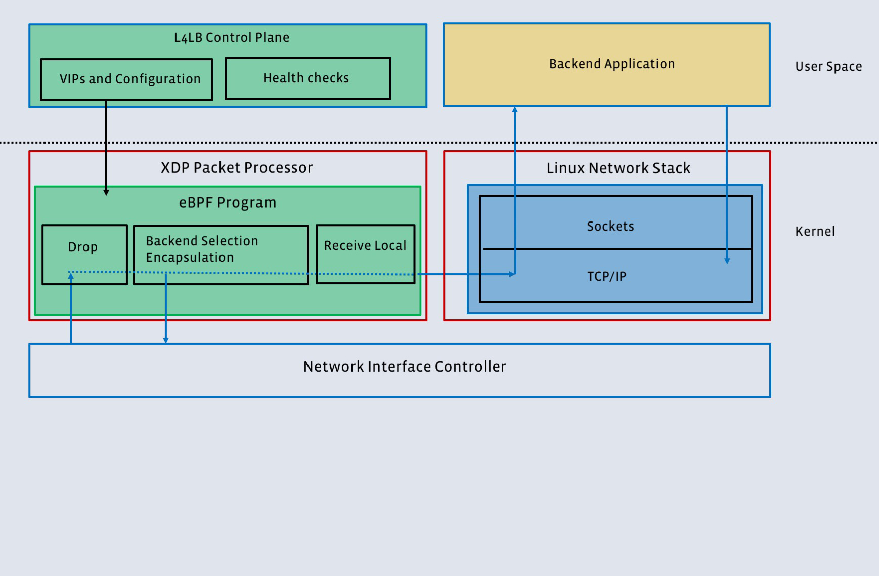 Open-sourcing Katran, a scalable network load balancer - Engineering at ...