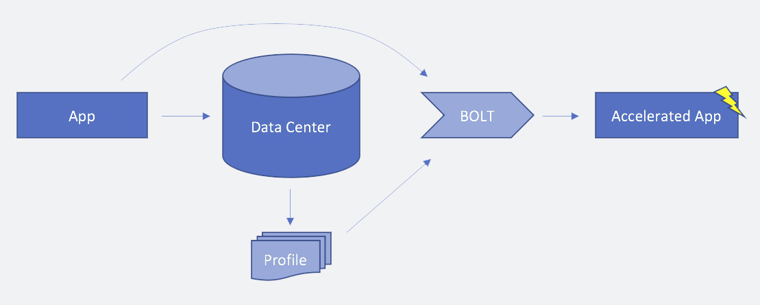 Accelerate large-scale applications with BOLT - Engineering at Meta