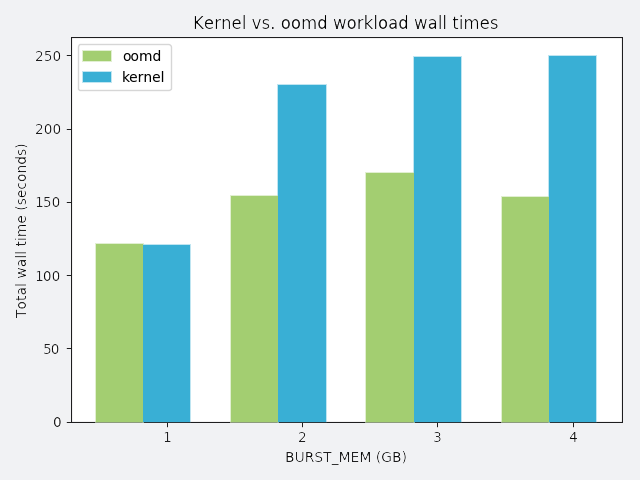 Open-sourcing oomd, a new approach to handling OOMs - Engineering at Meta