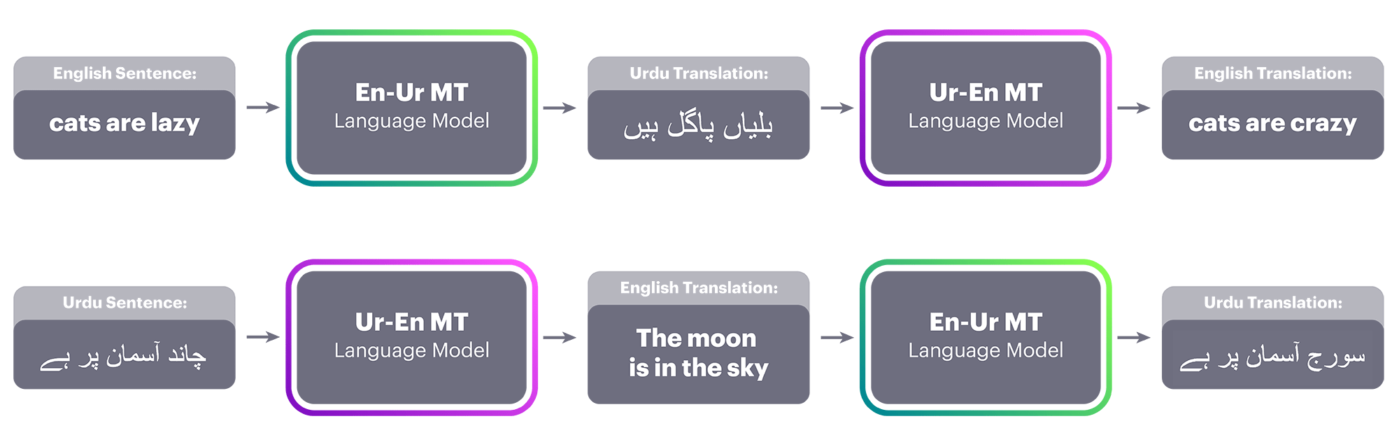Unsupervised MT: fast and accurate for more languages - Engineering at Meta