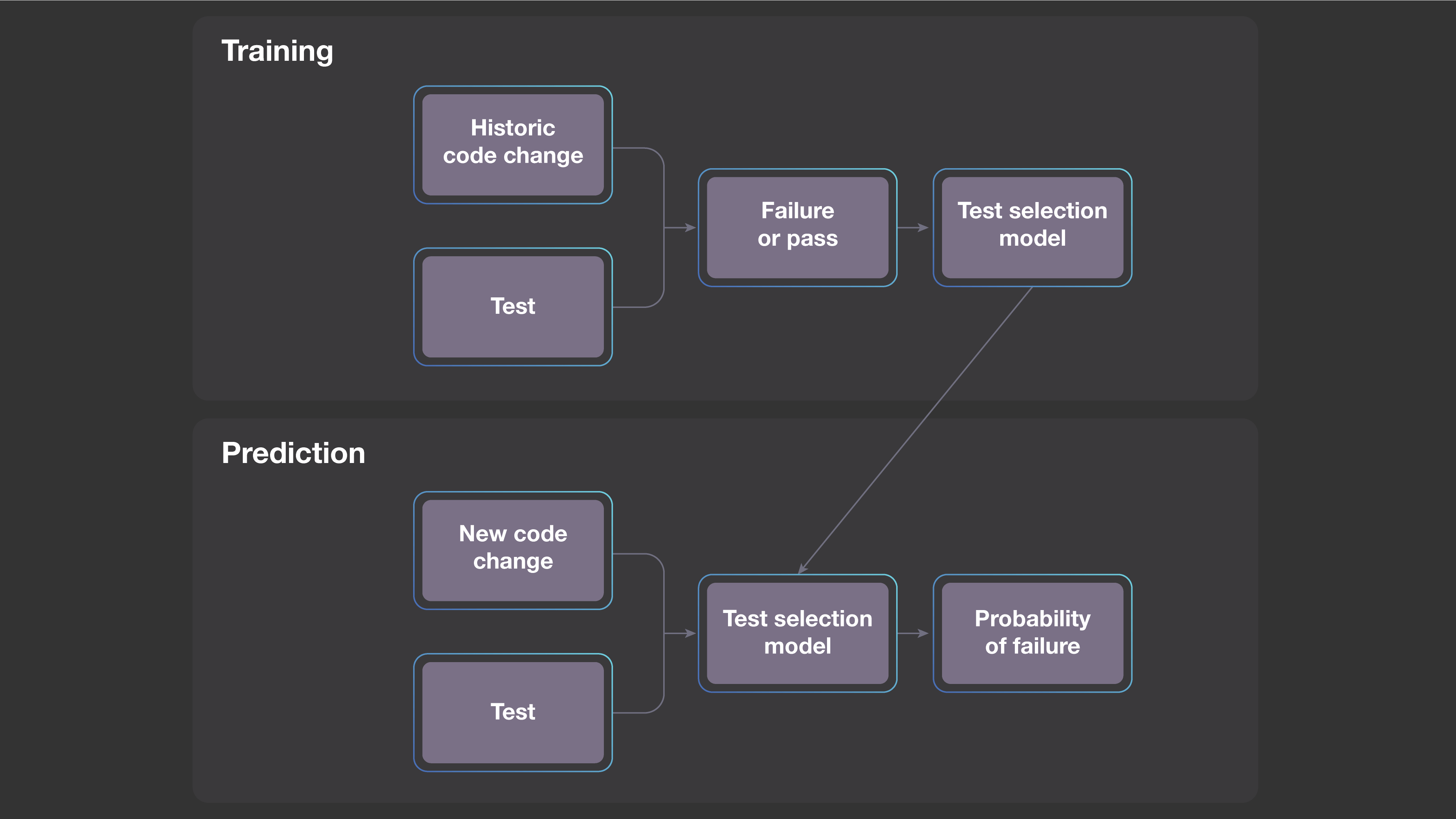 Predictive test selection to ensure reliable code changes - Engineering ...