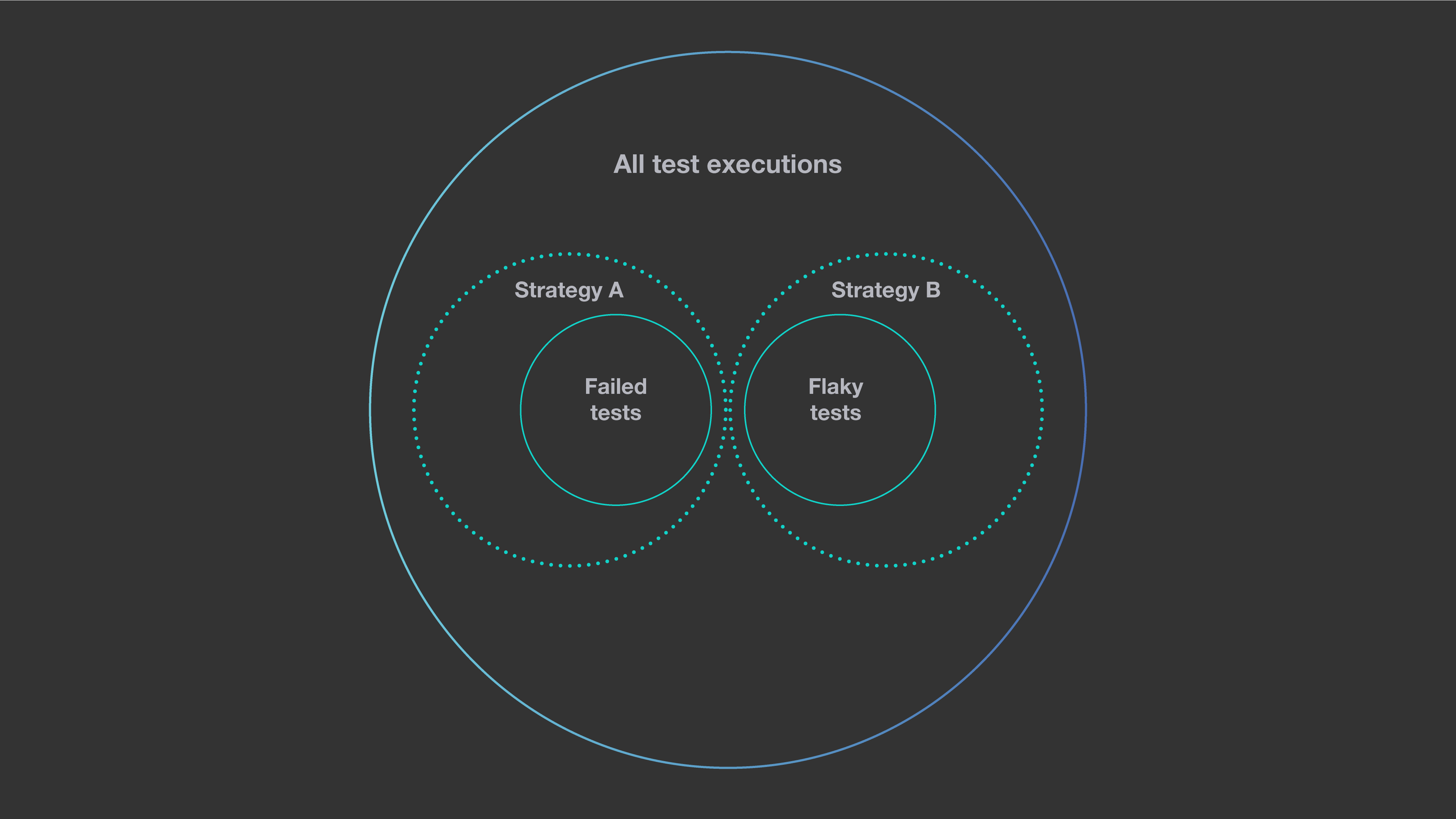 Predictive test selection to ensure reliable code changes - Engineering ...