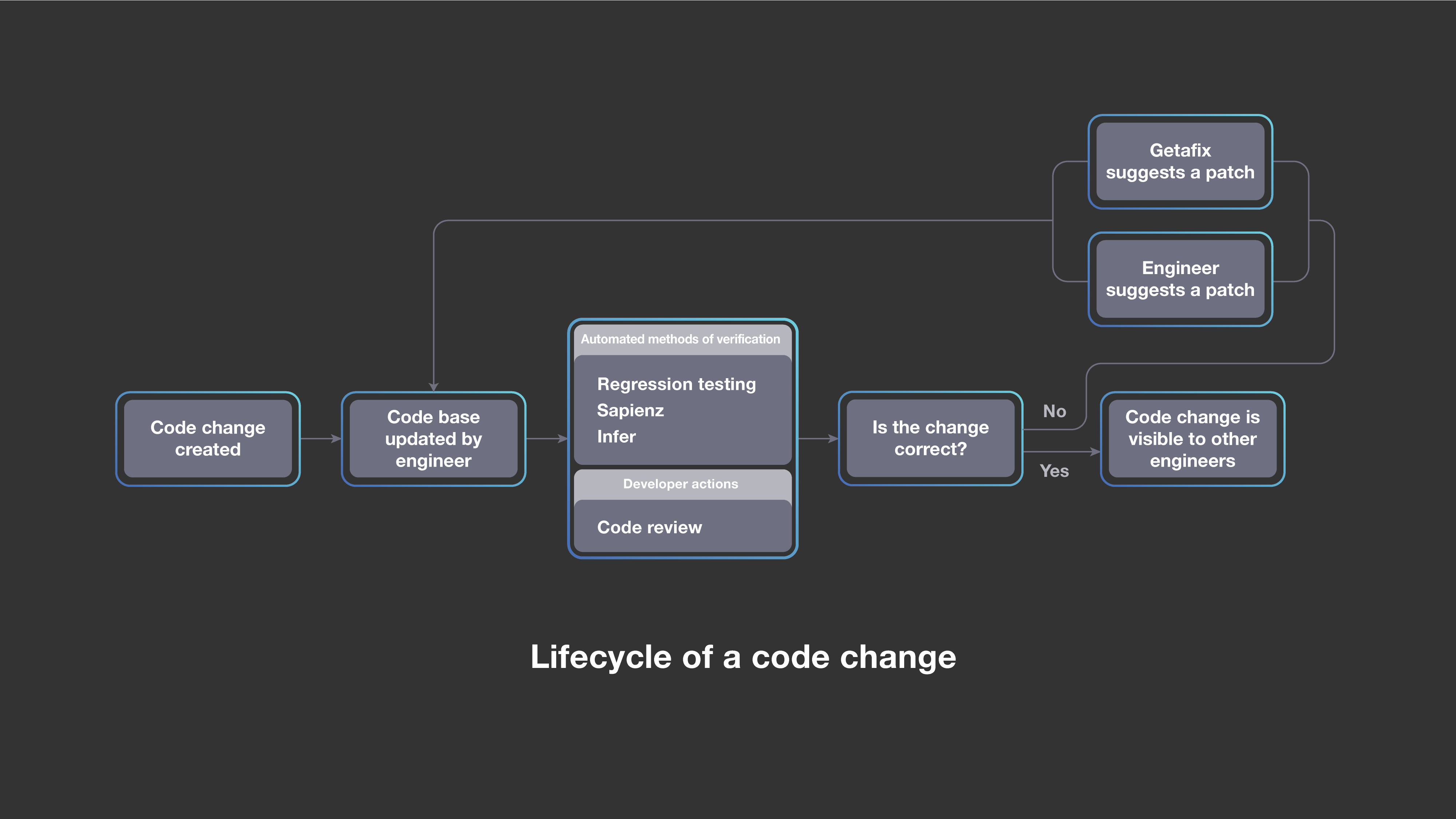 Predictive test selection to ensure reliable code changes - Engineering ...