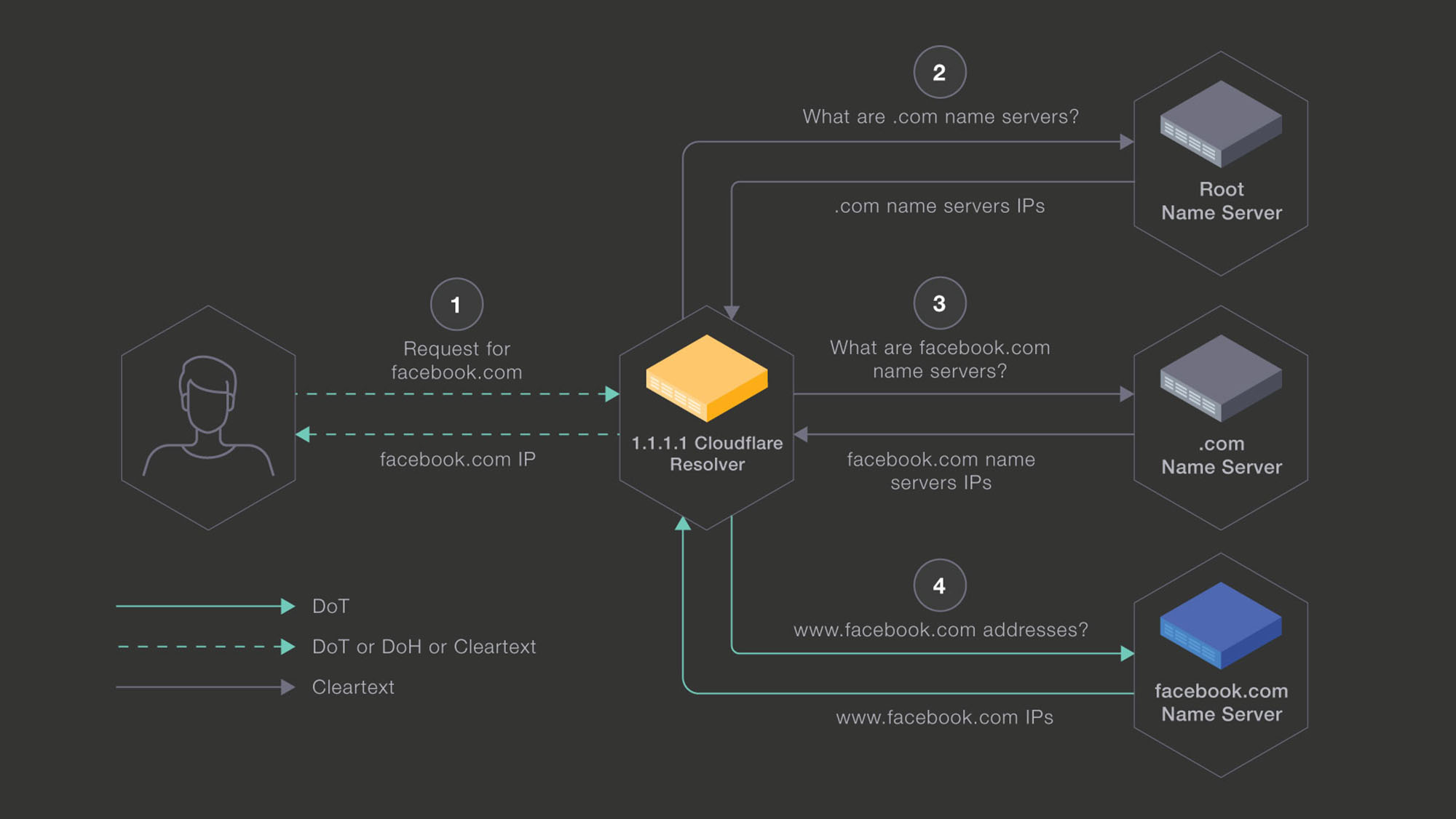 DNS over TLS: Encrypting DNS end-to-end - Engineering at Meta