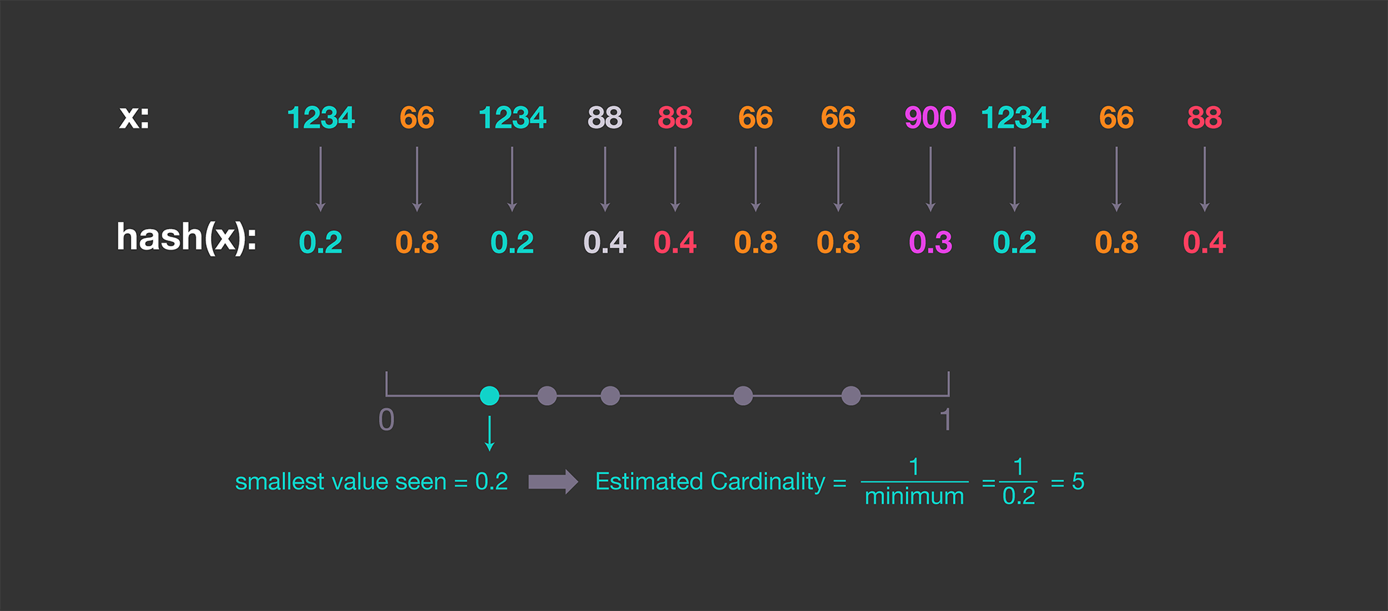 HyperLogLog in Presto: Faster cardinality estimation - Engineering at Meta