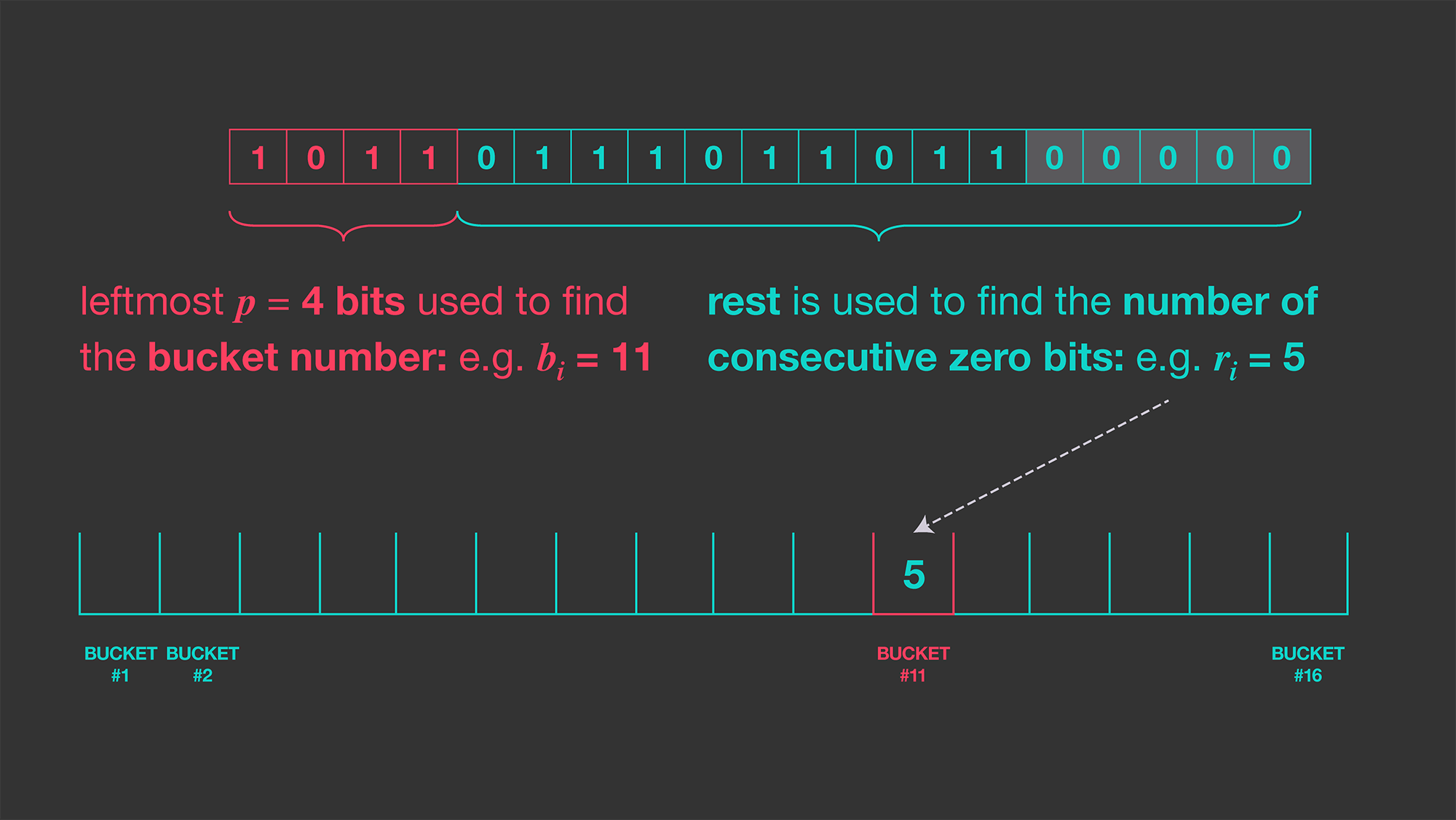 HyperLogLog in Presto: Faster cardinality estimation - Engineering at Meta