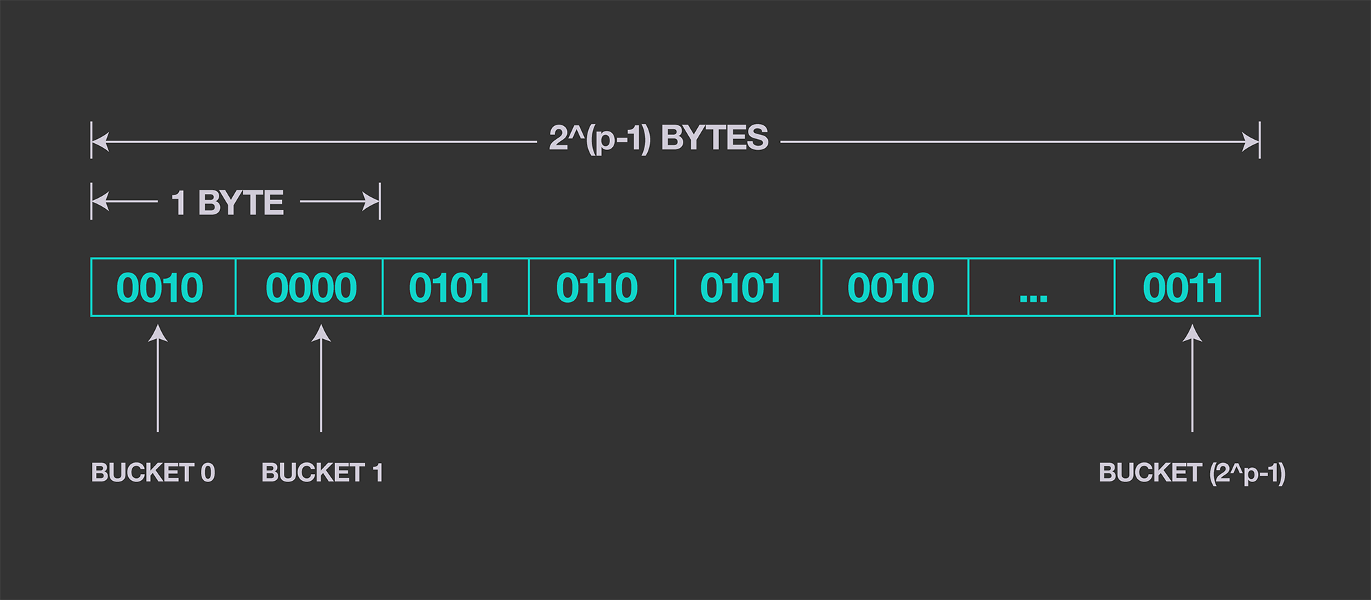 HyperLogLog in Presto: Faster cardinality estimation - Engineering at Meta