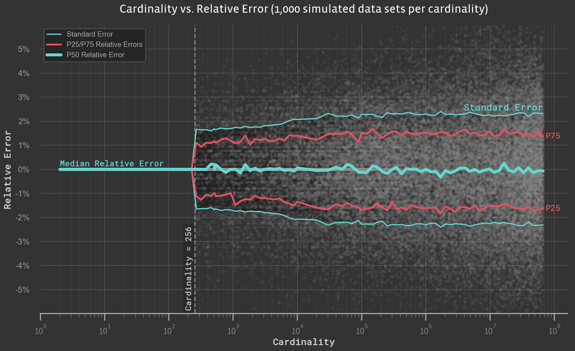 HyperLogLog in Presto: Faster cardinality estimation - Engineering at Meta