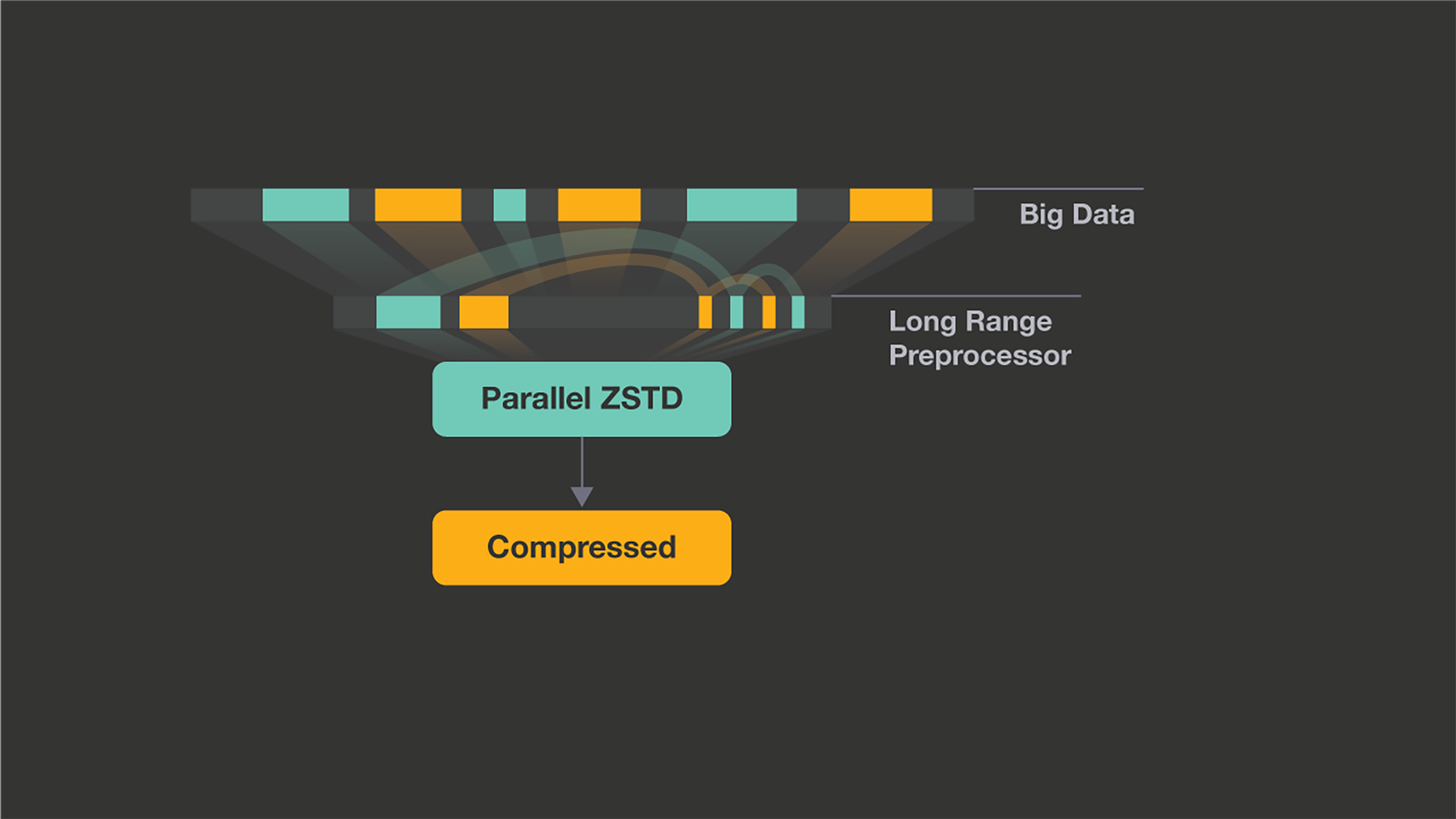 Zstandard: How Facebook increased compression speed - Engineering at Meta