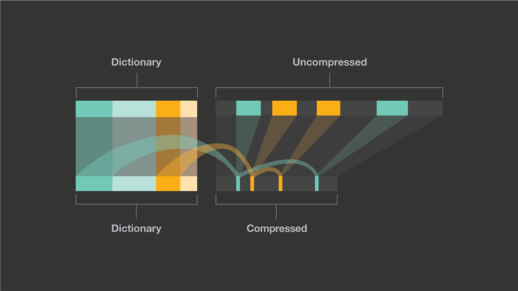 Zstandard: How Facebook increased compression speed - Engineering at Meta