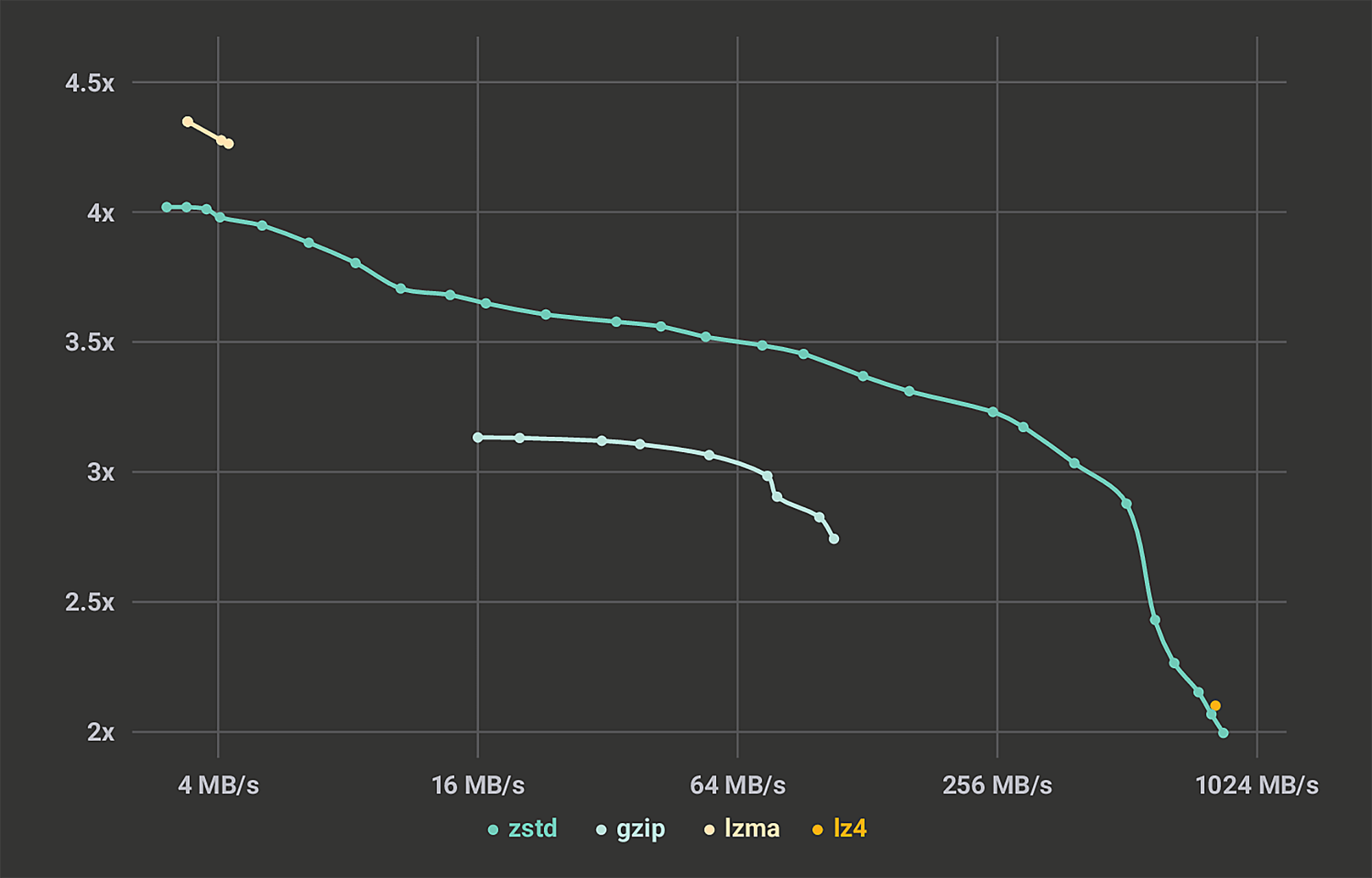 Zstandard: How Facebook increased compression speed - Engineering at Meta