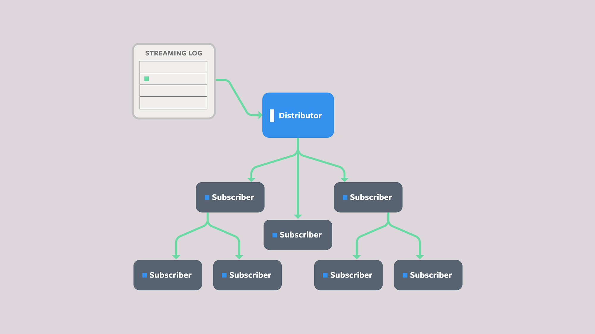 Homomorphic hashing for secure update propagation - Engineering at Meta