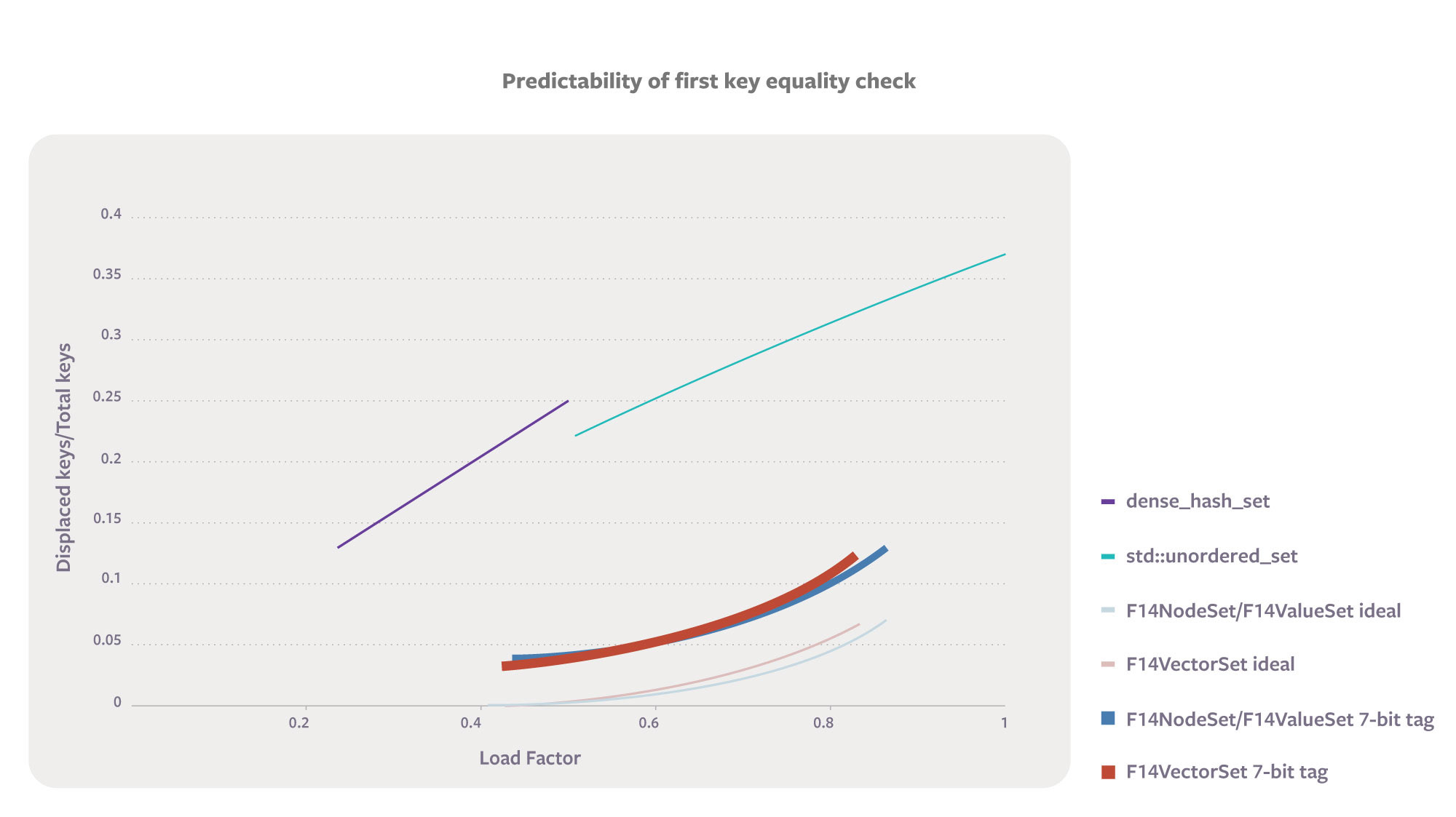 Open-sourcing F14 for memory-efficient hash tables - Engineering at Meta