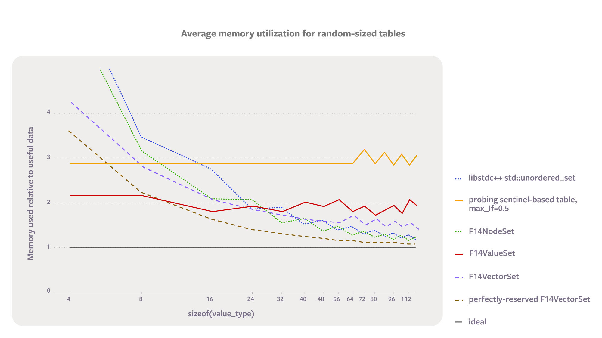Open-sourcing F14 for memory-efficient hash tables - Engineering at Meta