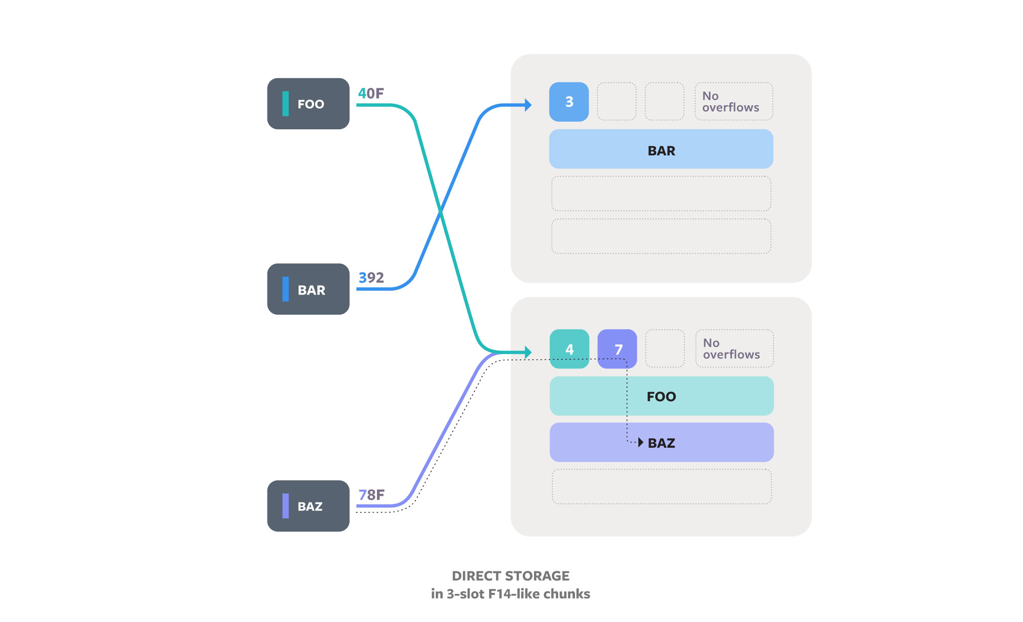 Open-sourcing F14 for memory-efficient hash tables - Engineering at Meta