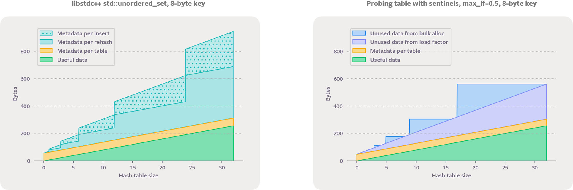 Open-sourcing F14 for memory-efficient hash tables - Engineering at Meta