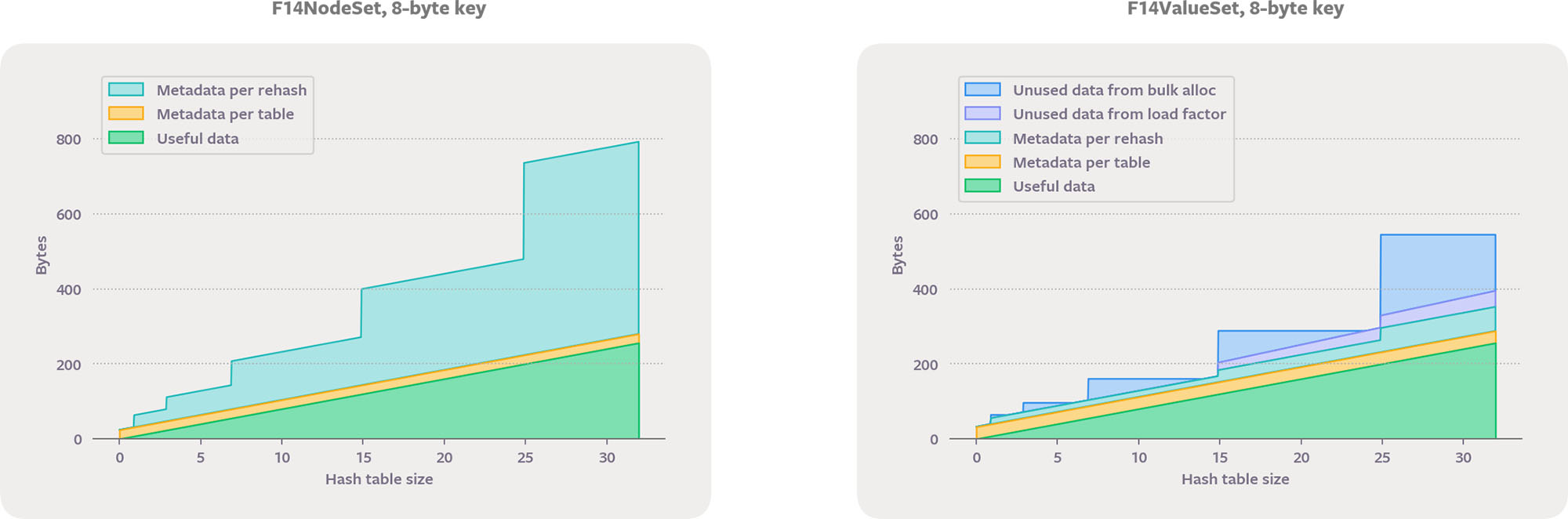 Open-sourcing F14 for memory-efficient hash tables - Engineering at Meta