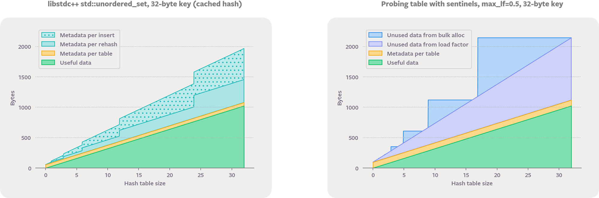 Open-sourcing F14 for memory-efficient hash tables - Engineering at Meta