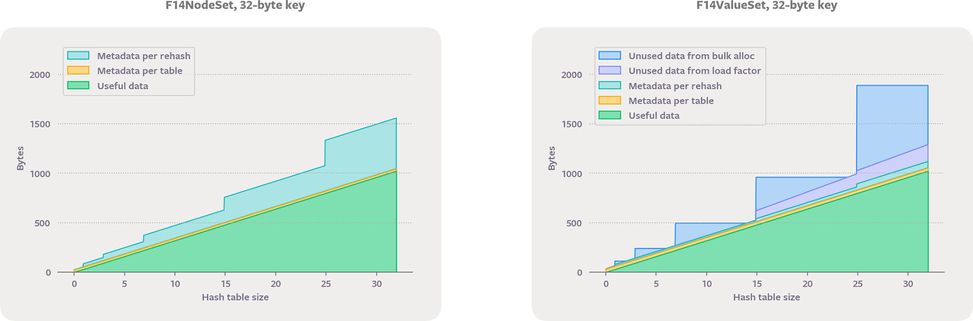 Open-sourcing F14 for memory-efficient hash tables - Engineering at Meta
