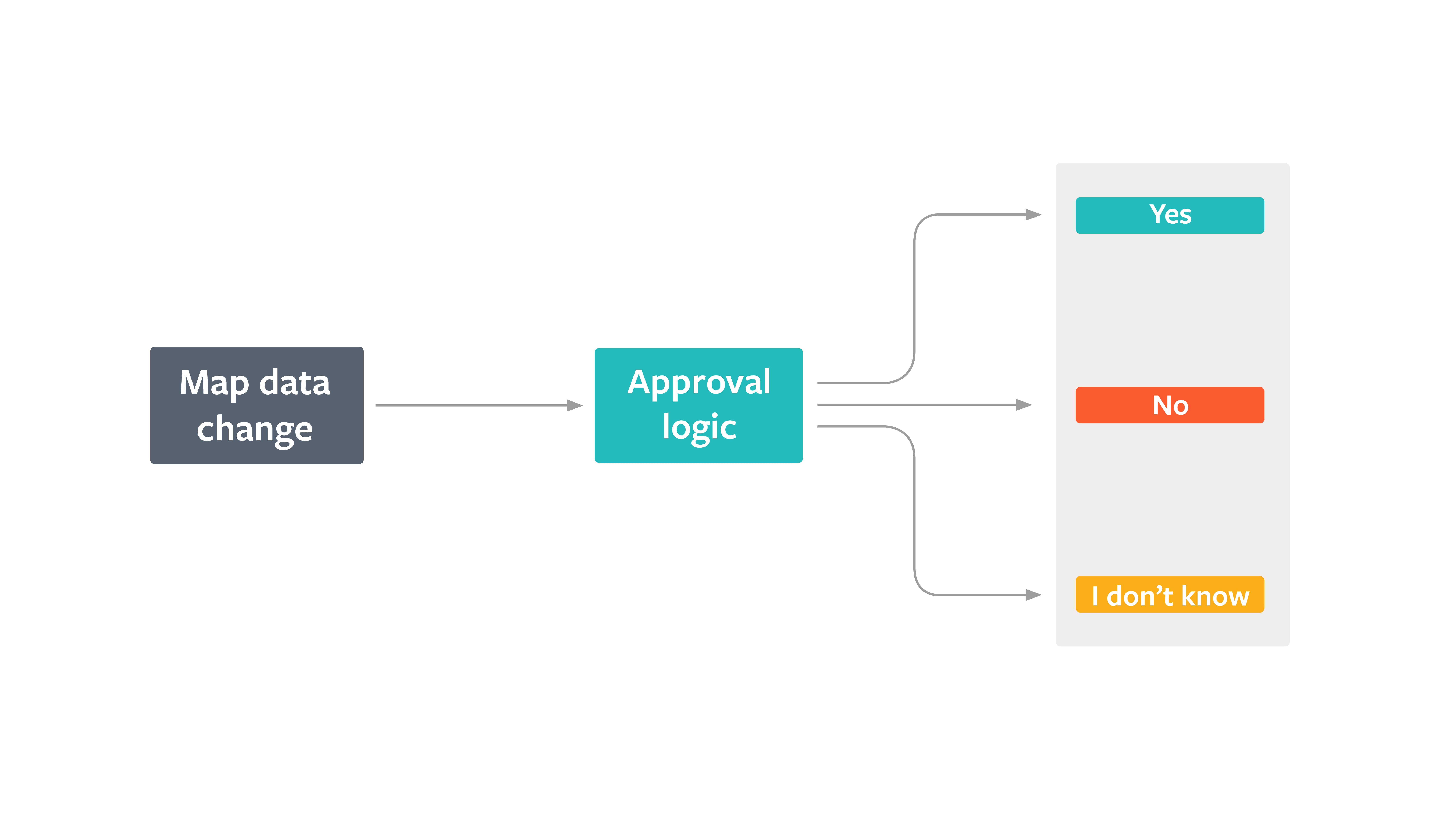 MaRS: How we keep maps current and accurate - Engineering at Meta