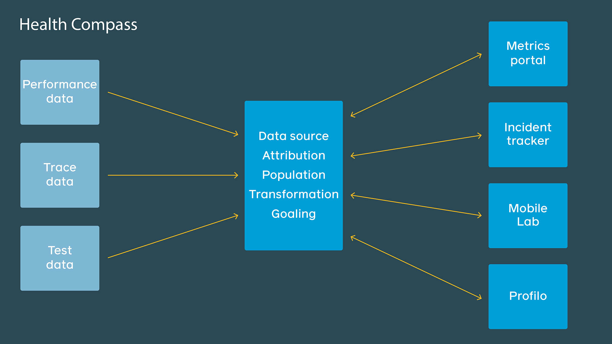 Preventing perf regressions with Health Compass and Incident Tracker