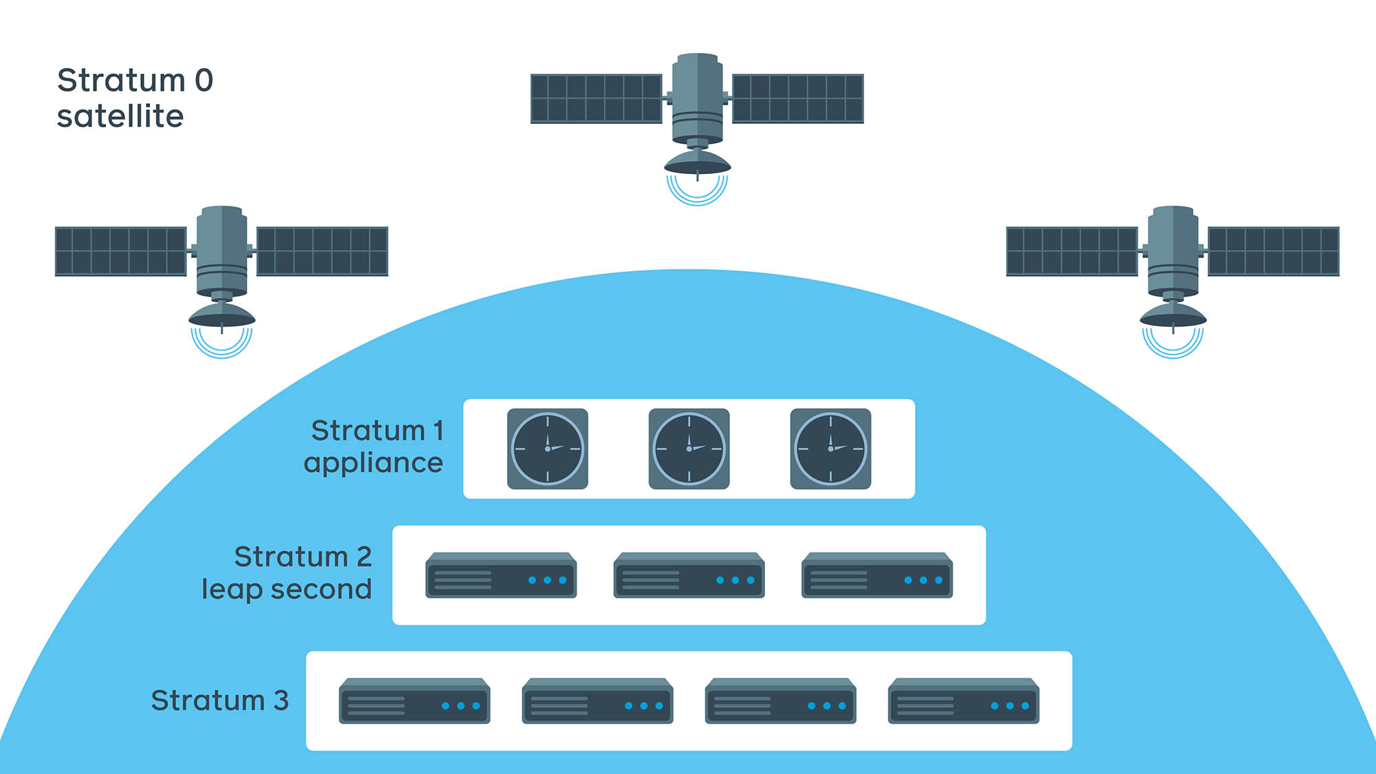 NTP: Building a more accurate time service at Facebook scale