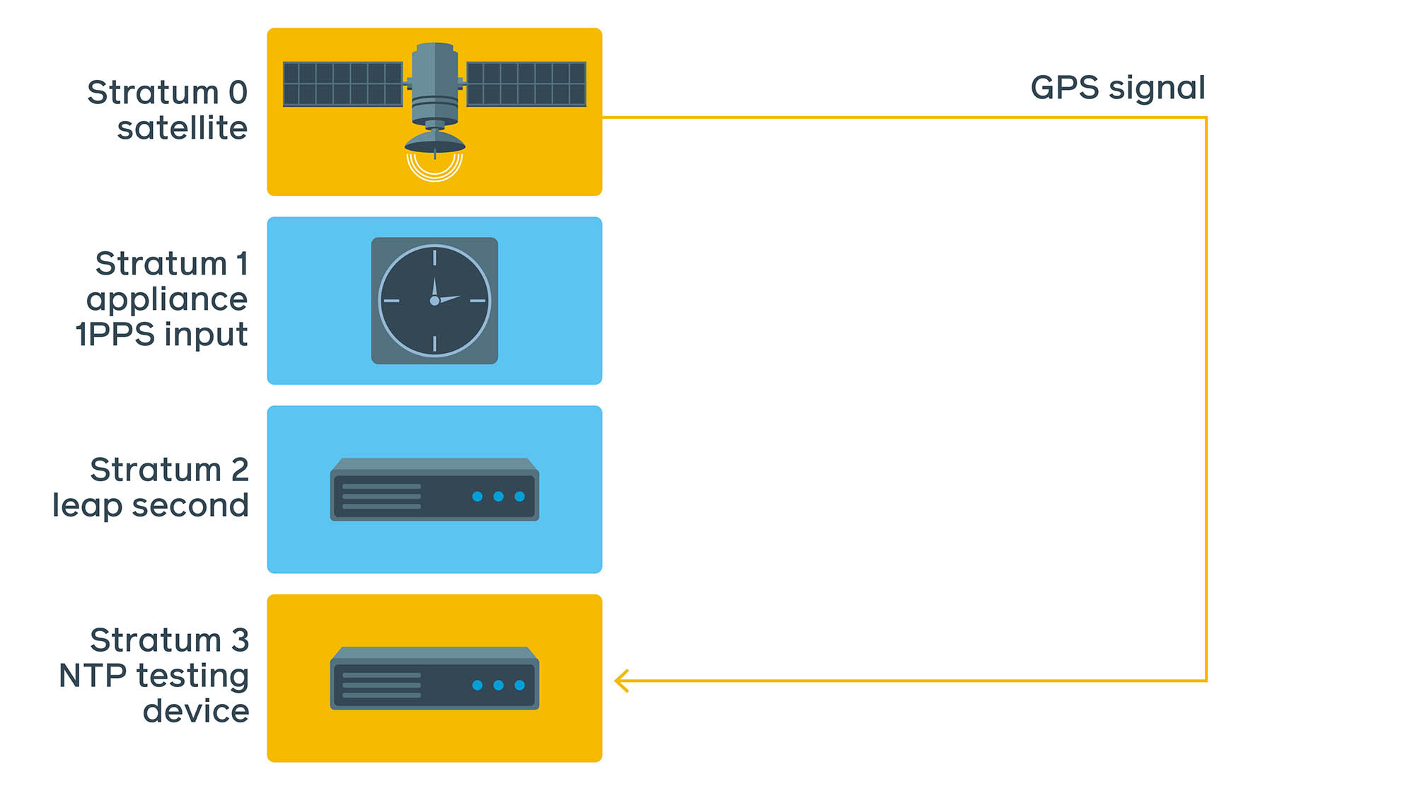 NTP: Building a more accurate time service at Facebook scale