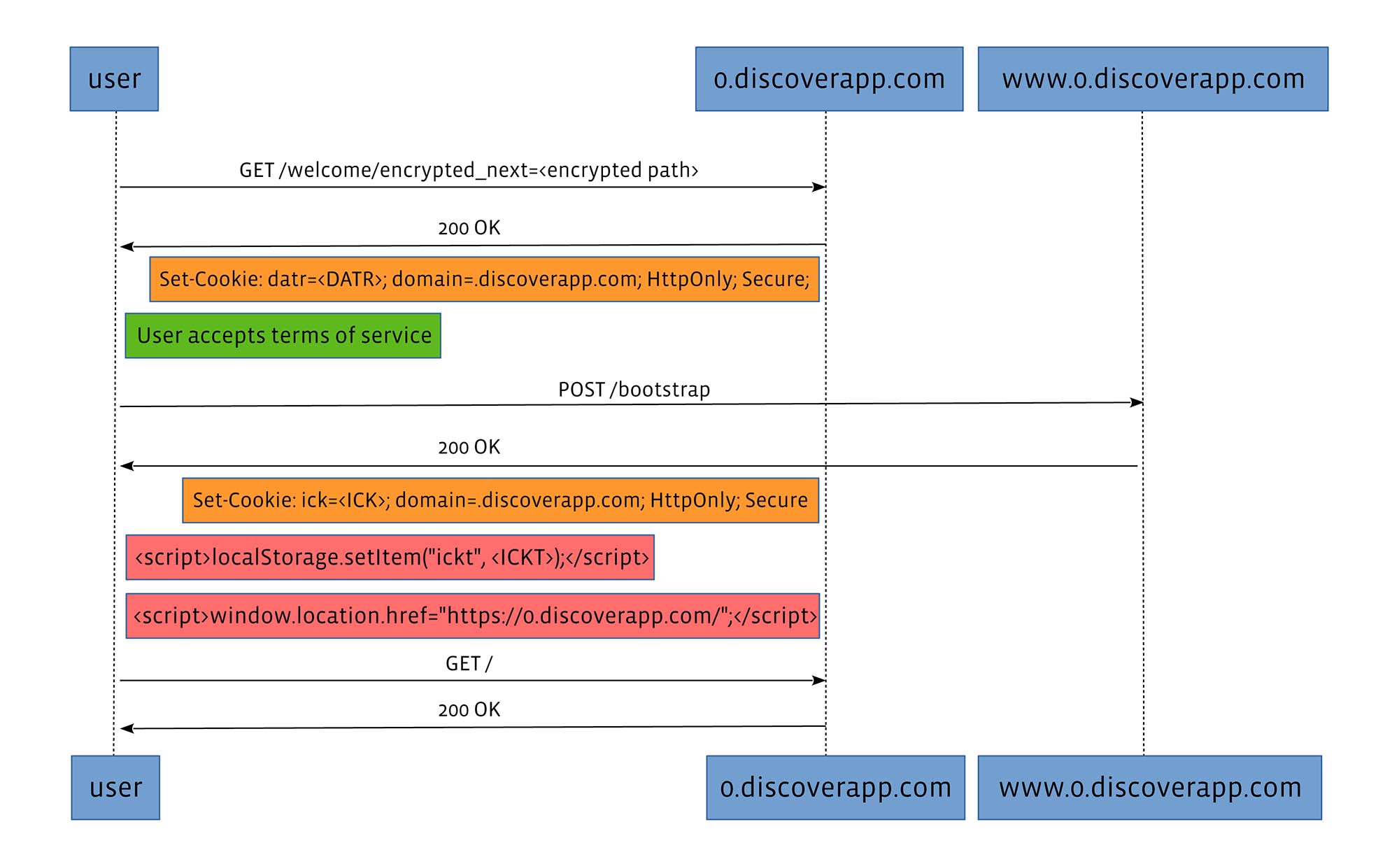 Discover's secure web-based proxy service - Engineering at Meta