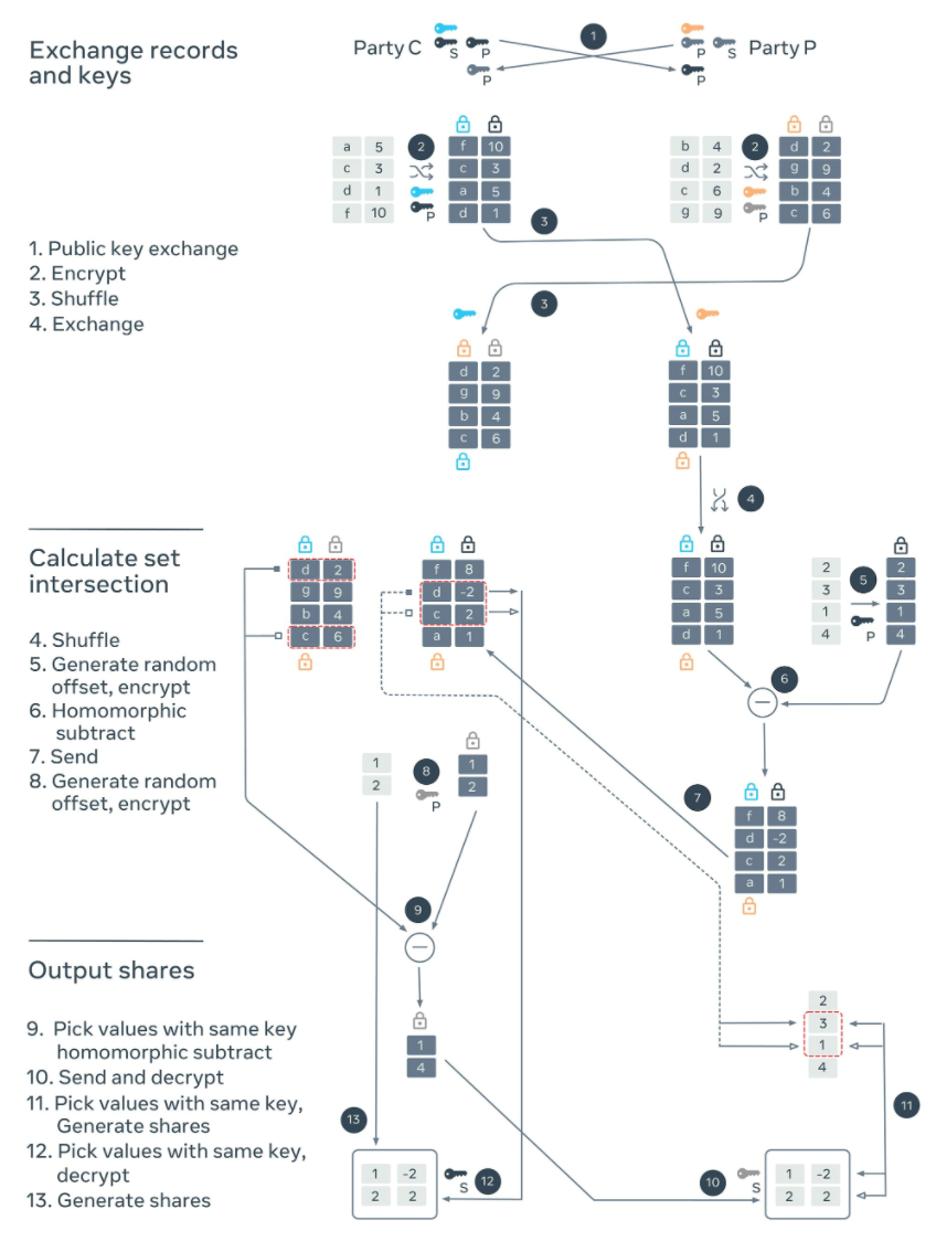 Private matching for compute enabling compute on private set intersections
