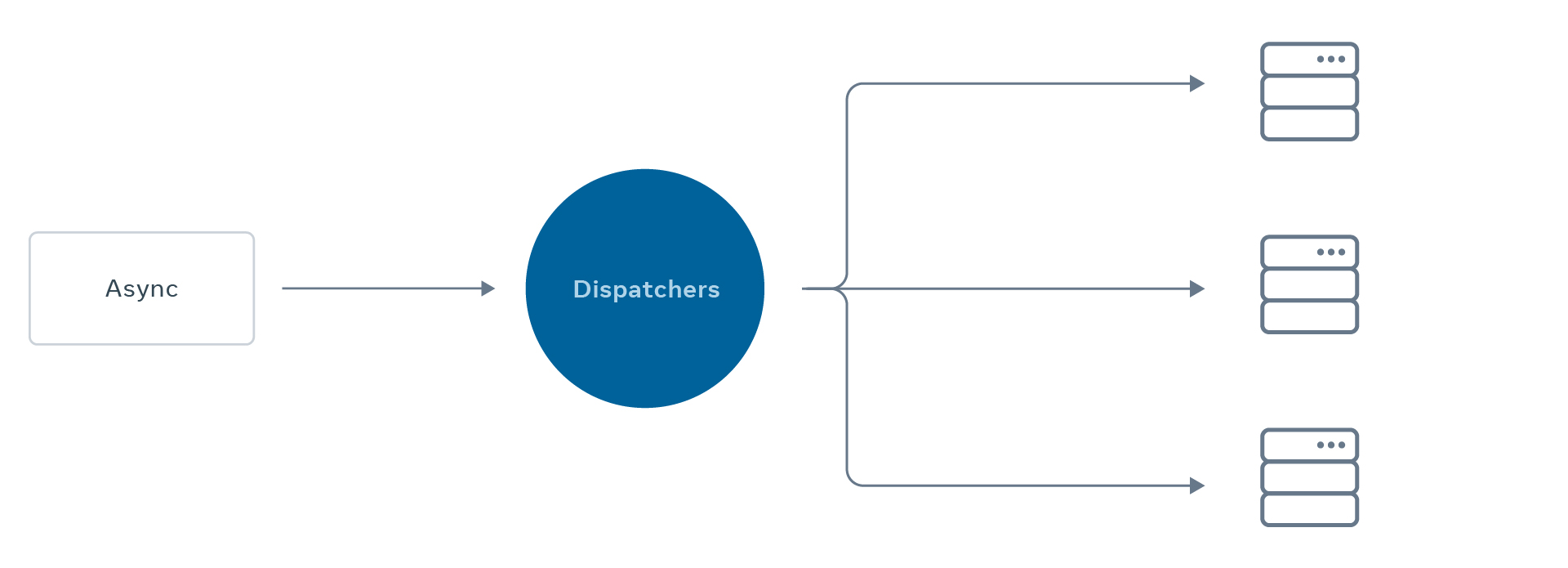 Async: Driving efficiency and developer productivity at Facebook scale