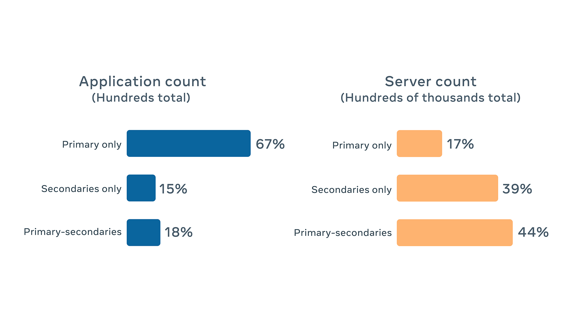 Scaling services with Shard Manager - Engineering at Meta
