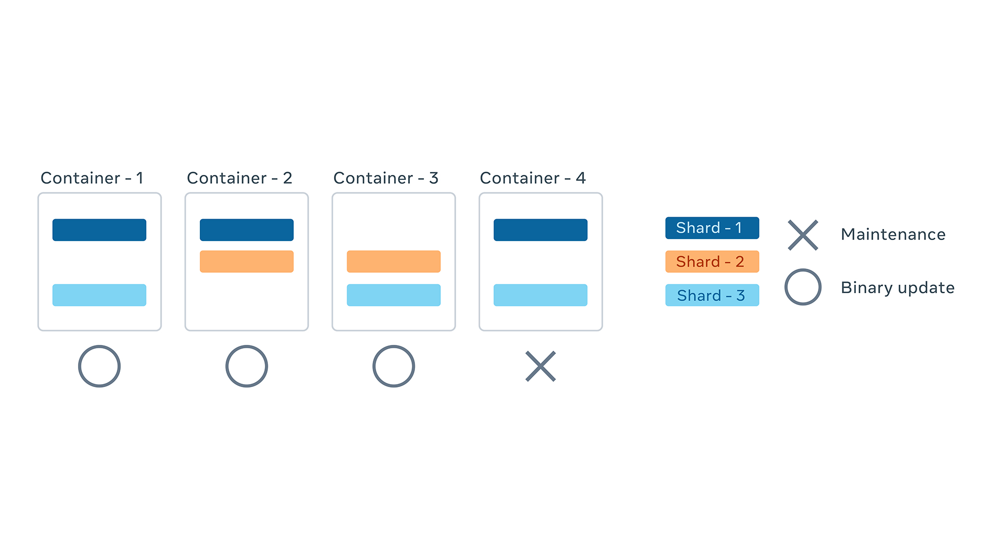 Scaling Services With Shard Manager Engineering At Meta