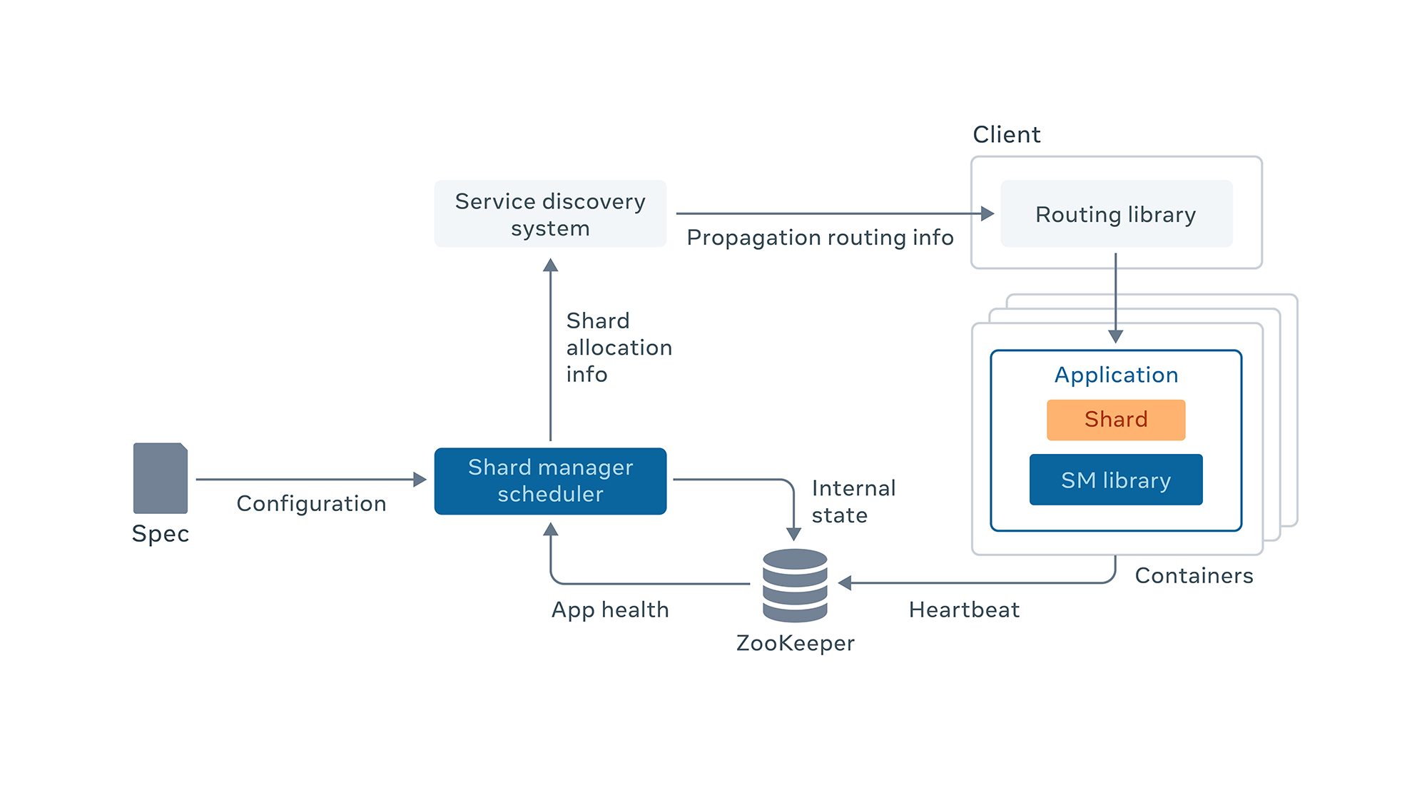 Scaling services with Shard Manager - Engineering at Meta