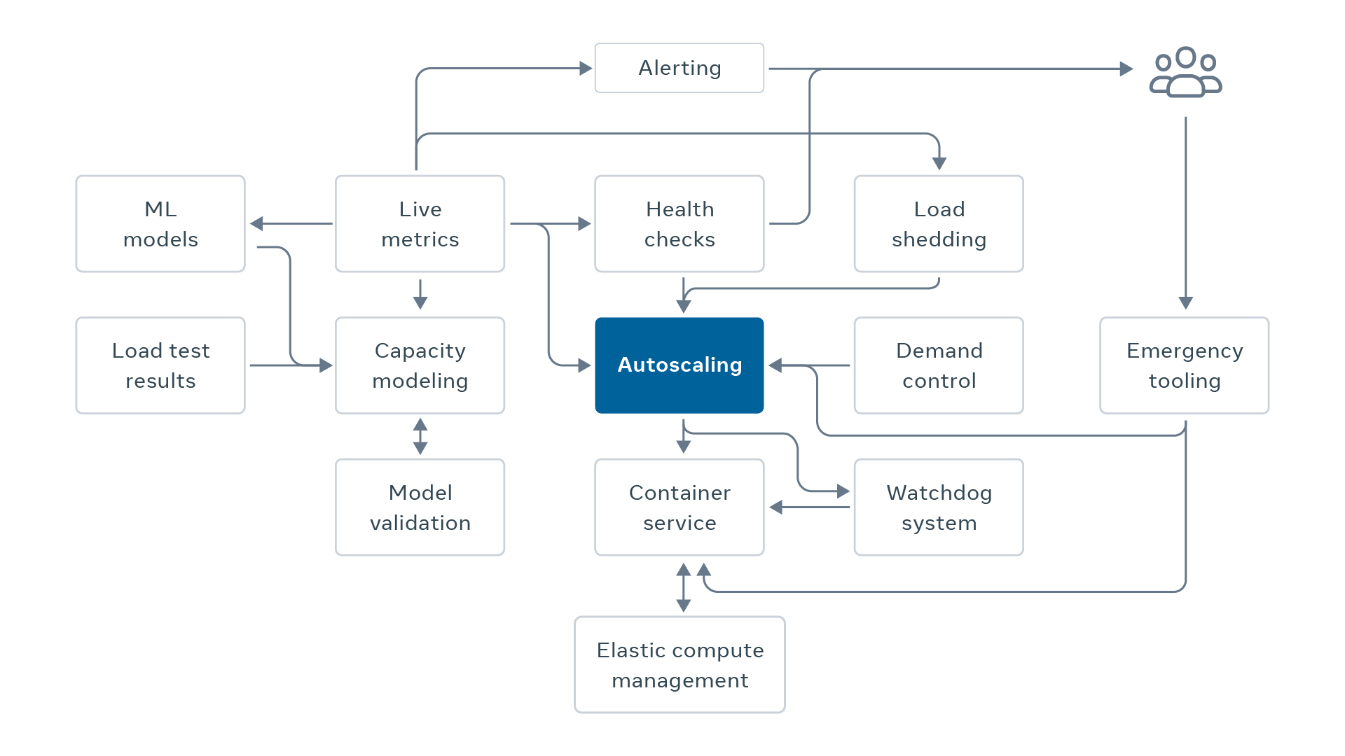 Throughput autoscaling: Dynamic sizing for Facebook.com - Engineering at Meta