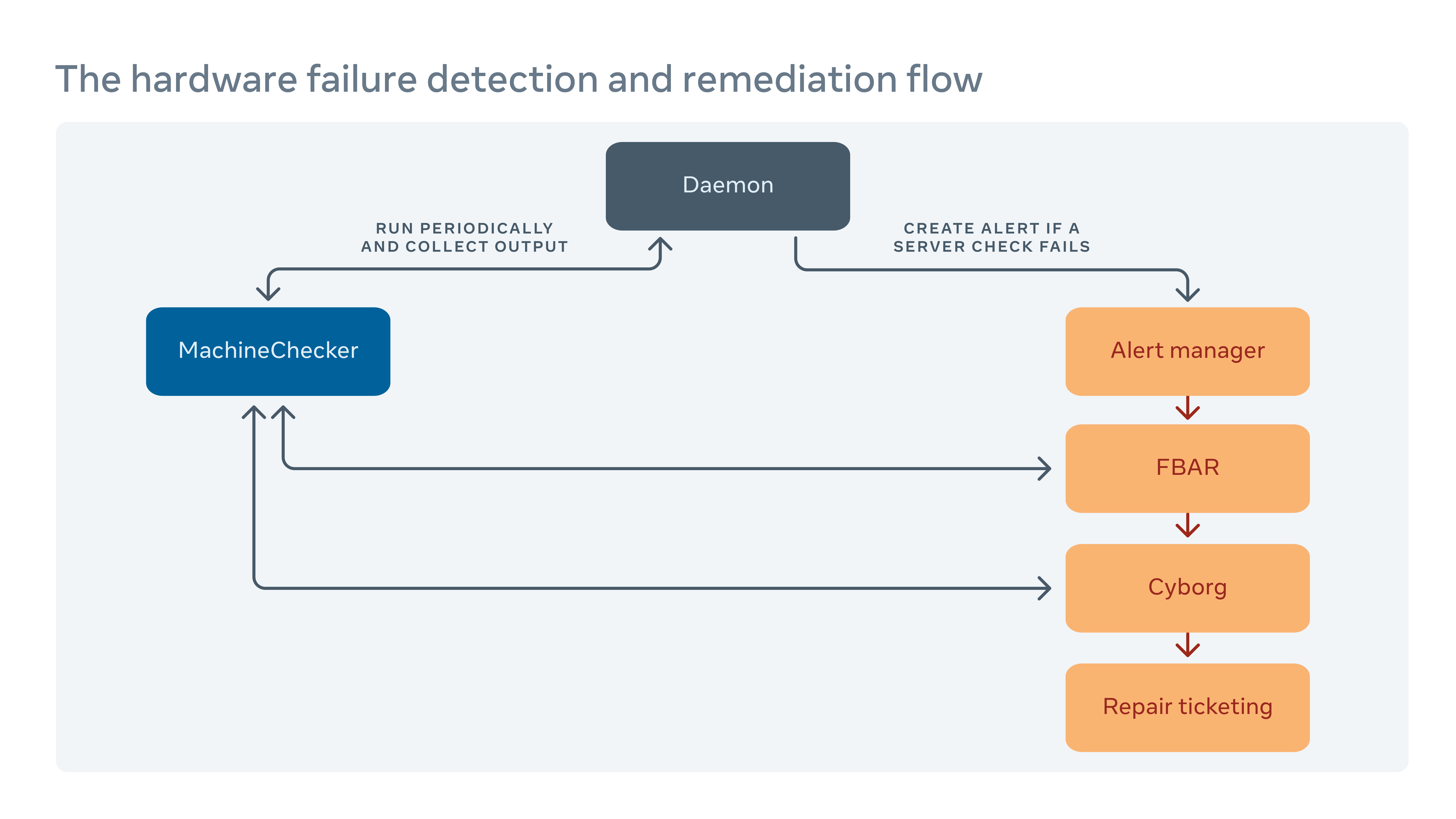 How Facebook keeps its large-scale infrastructure hardware up and ...