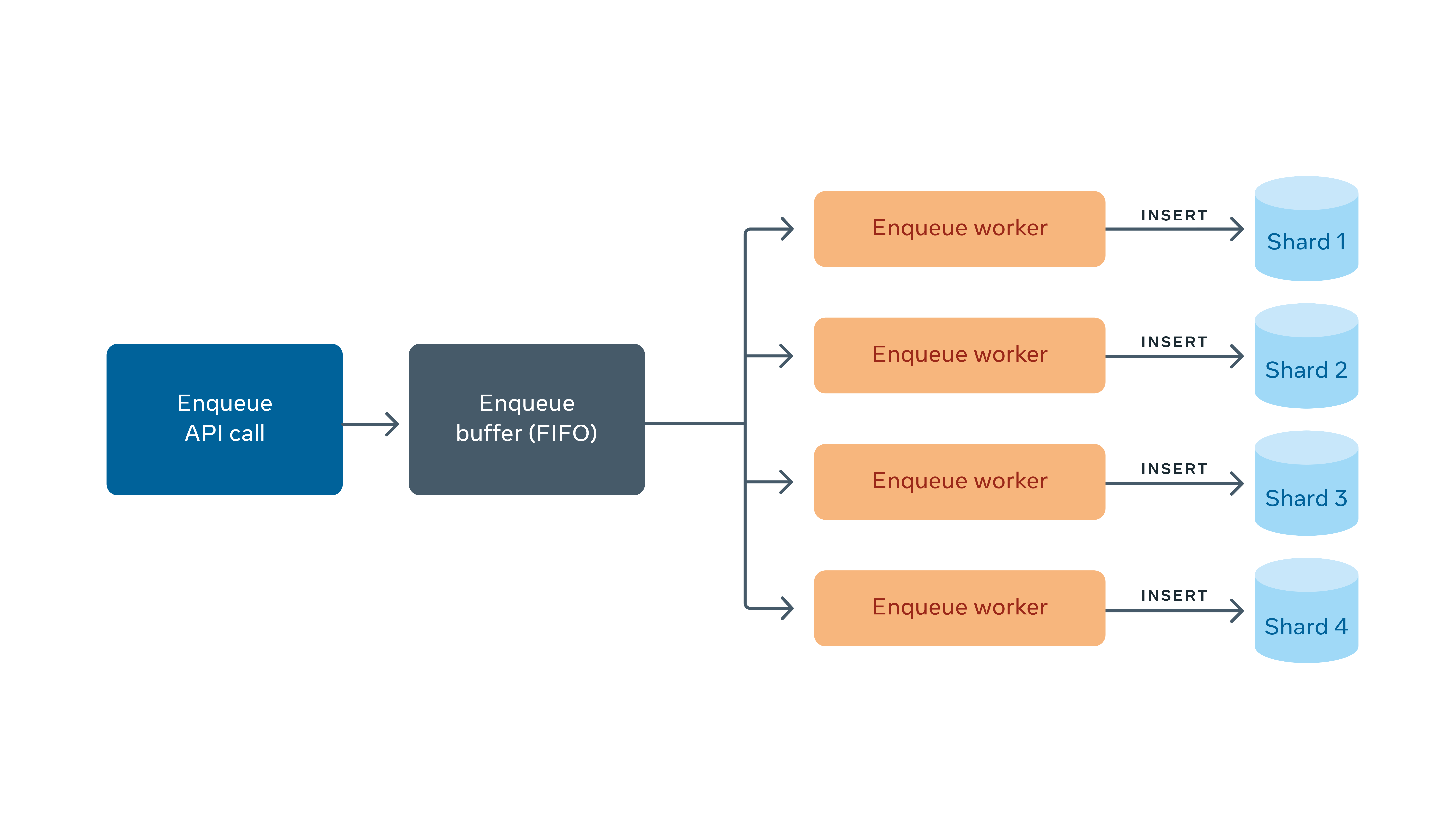 FOQS: Scaling a distributed priority queue - Engineering at Meta