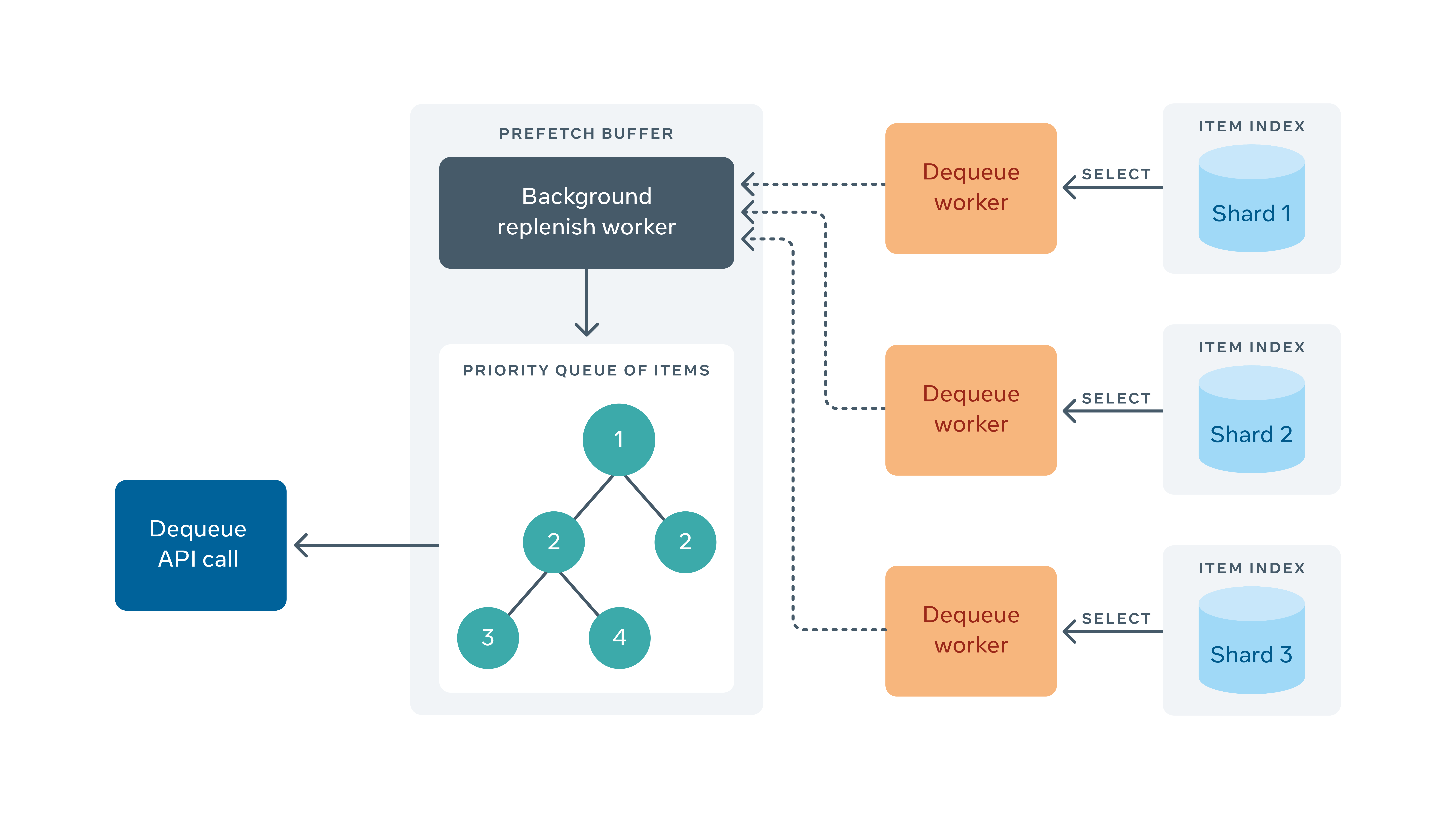 FOQS: Scaling a distributed priority queue - Engineering at Meta