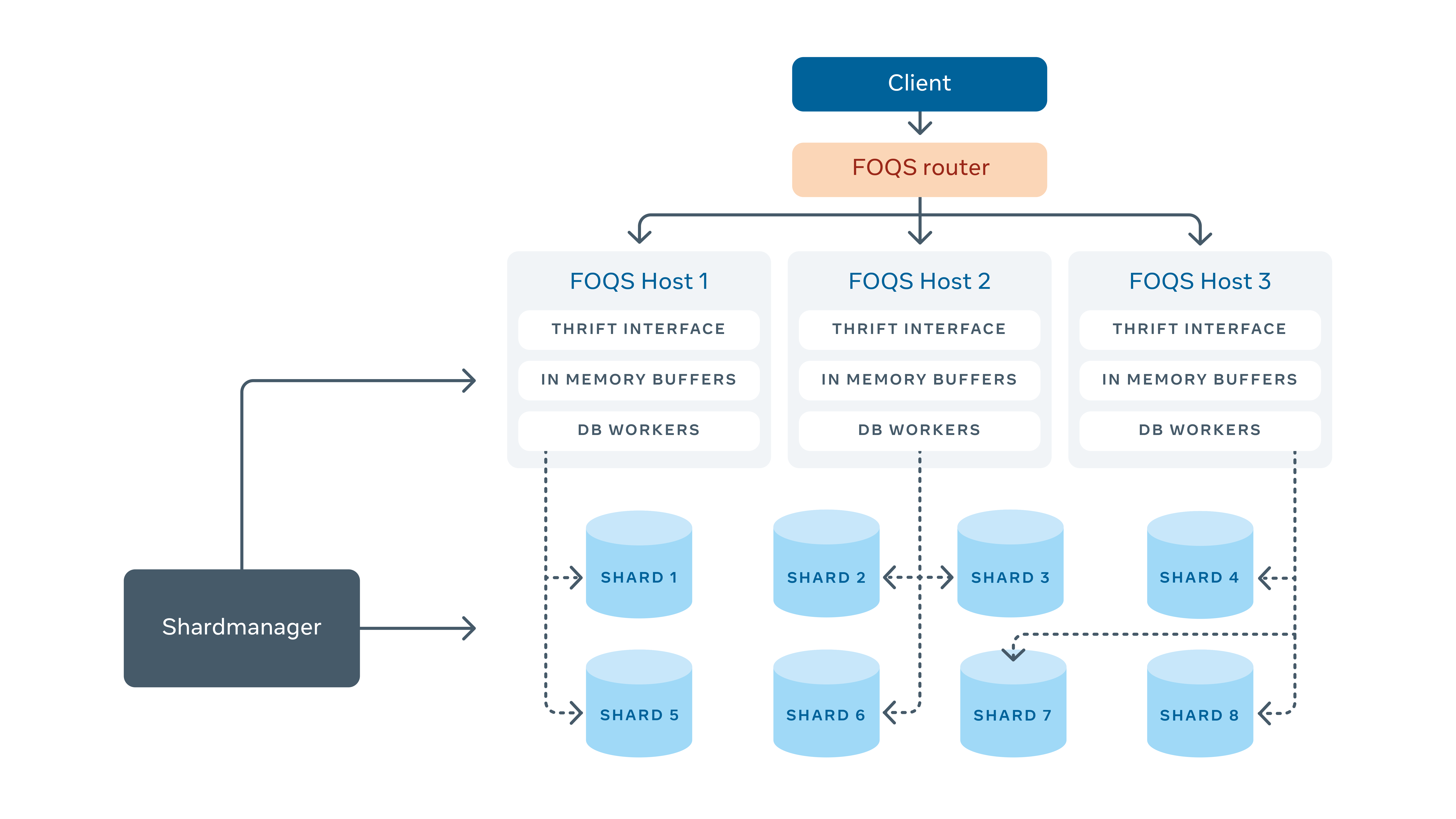 FOQS: Scaling a distributed priority queue - Engineering at Meta