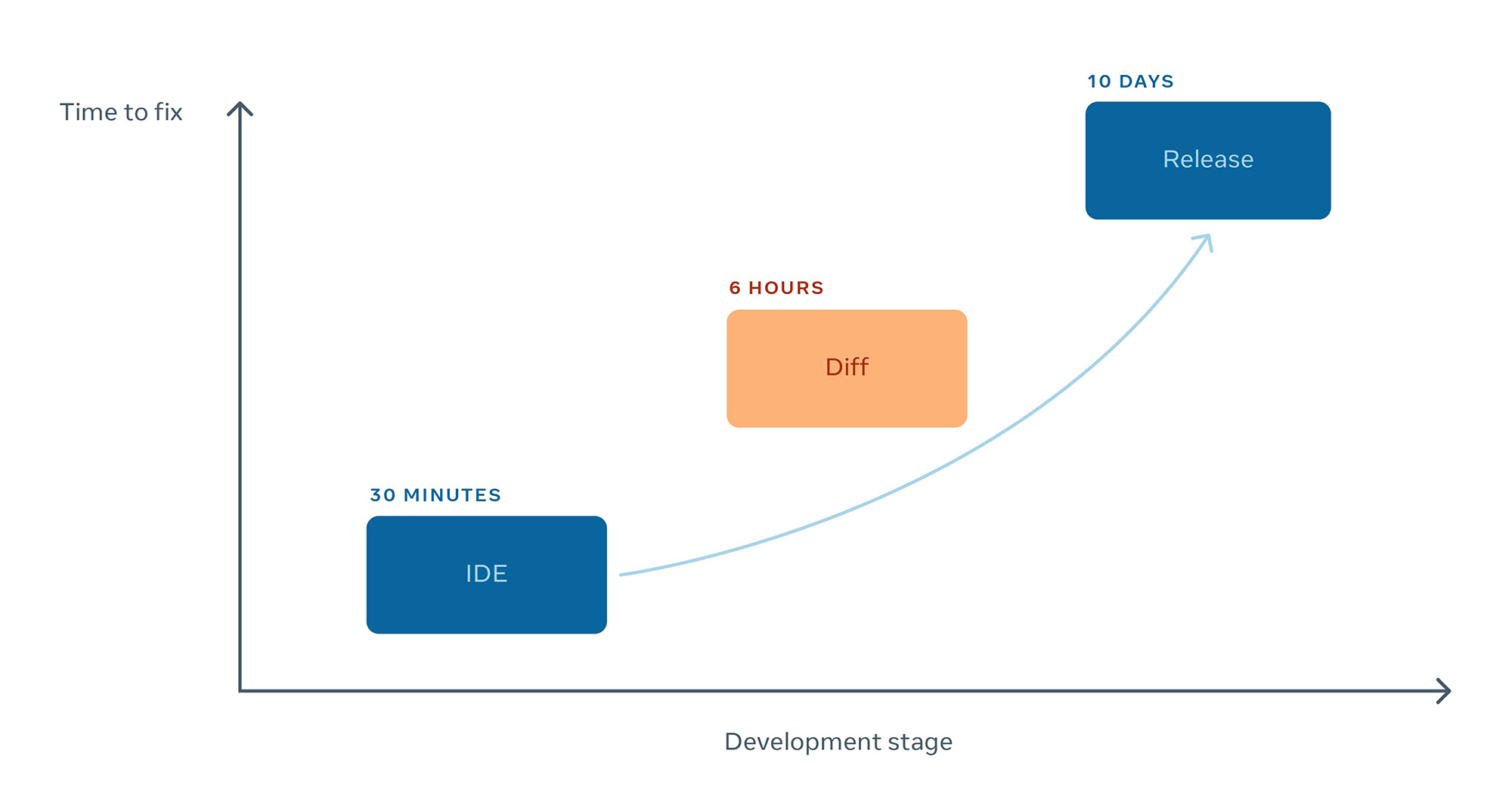 Fix Fast for finding and fixing regressions - Engineering at Meta