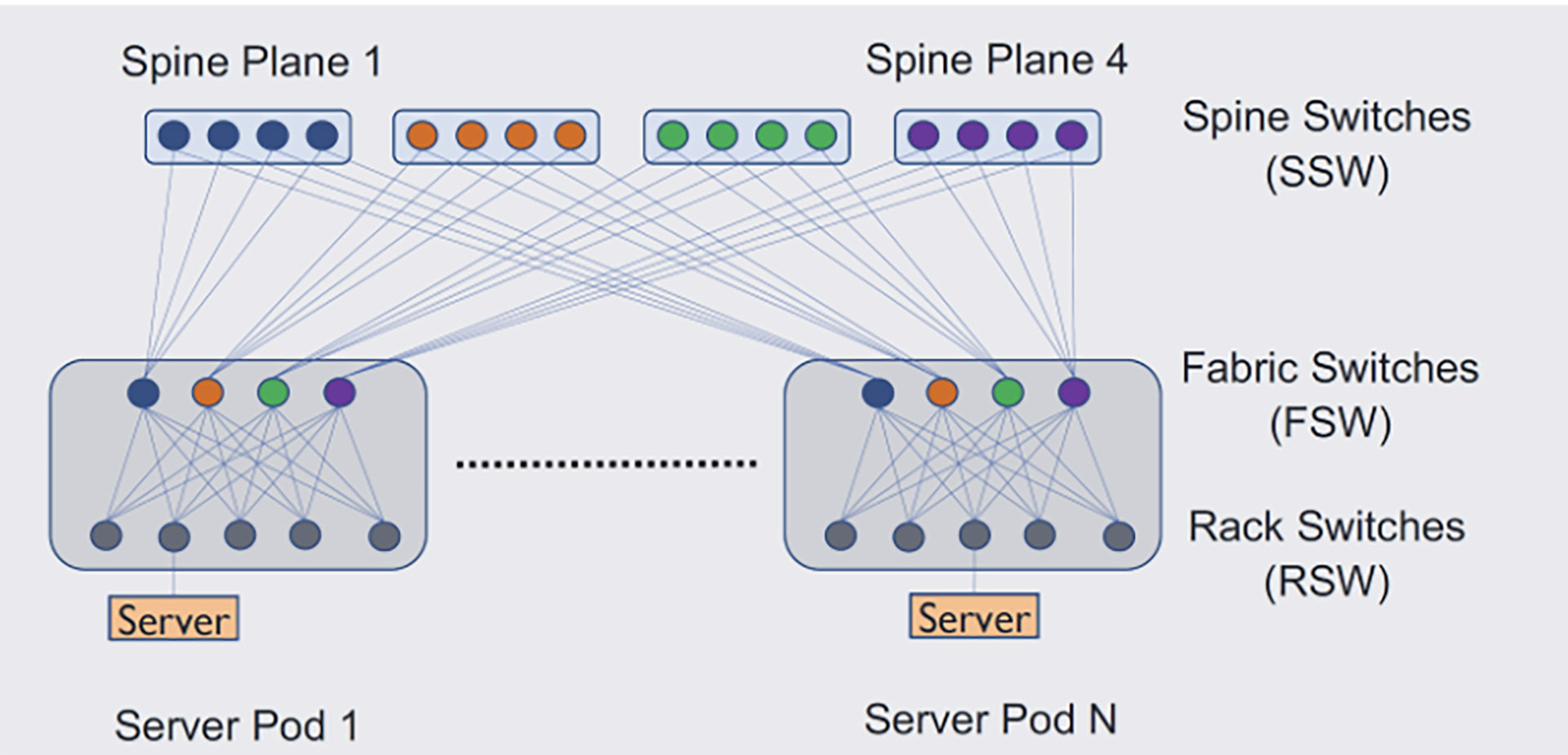 Running BGP in large-scale data centers - Engineering at Meta