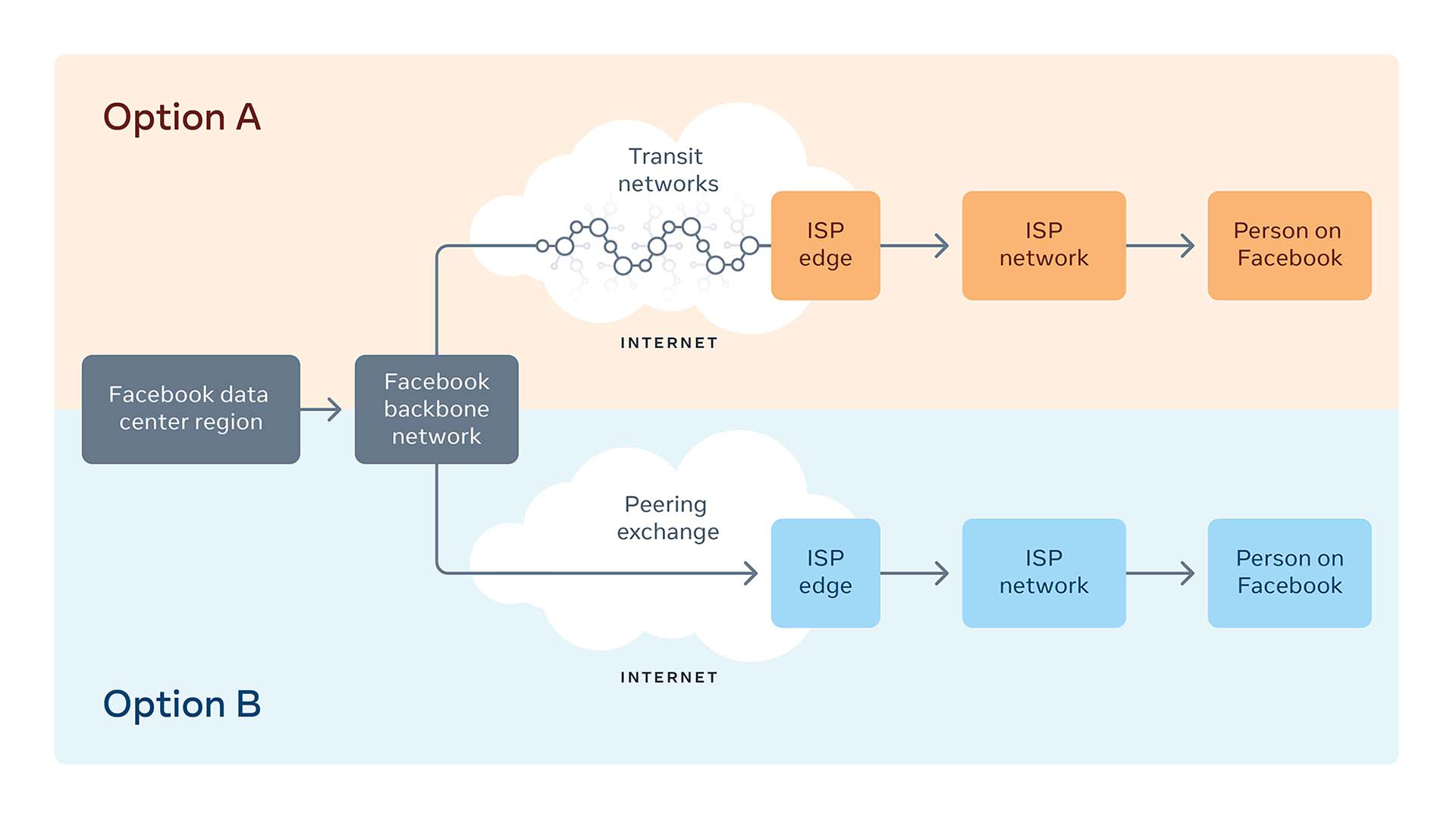 Peering automation at Facebook - Engineering at Meta