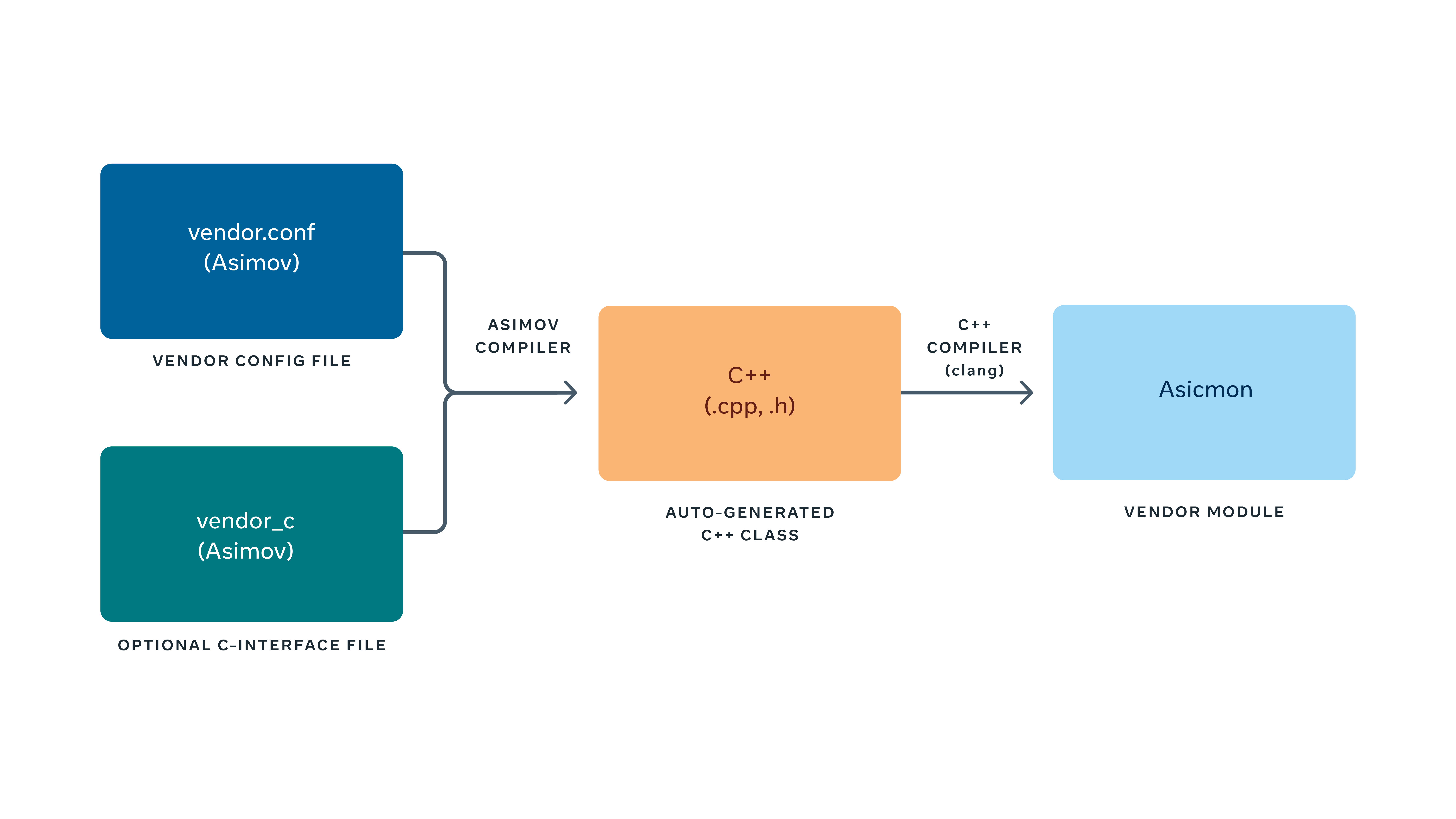 Asicmon A Platform Agnostic Observability System For Ai Accelerators